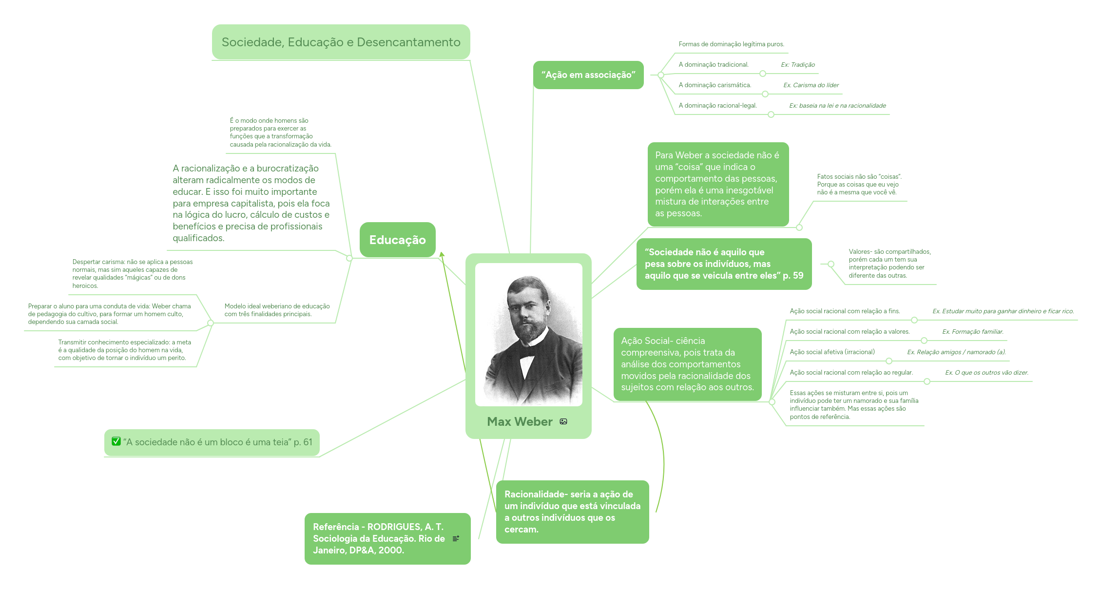 Max Weber | MindMeister Mapa mental
