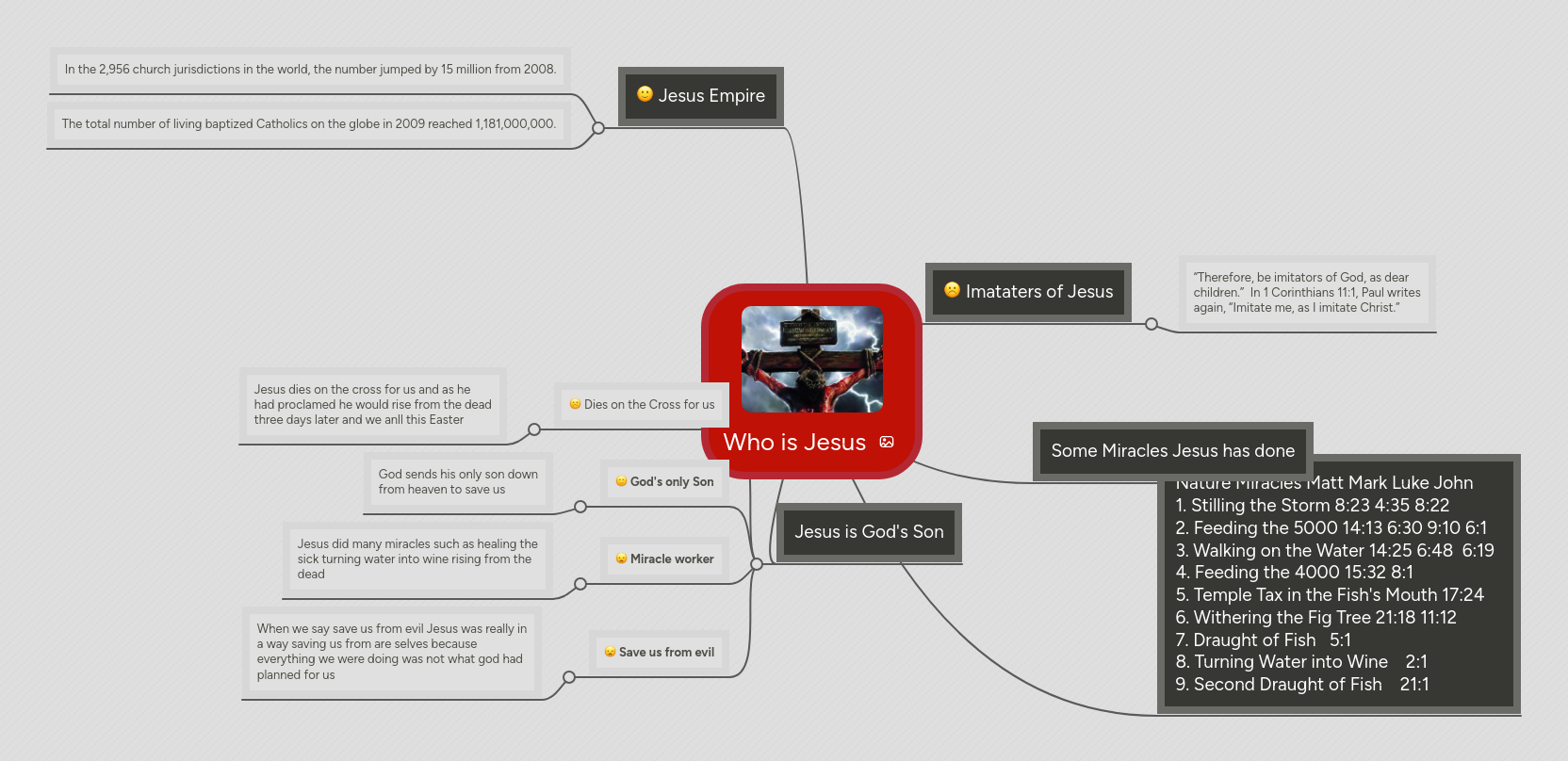 Who is Jesus | MindMeister Mind Map