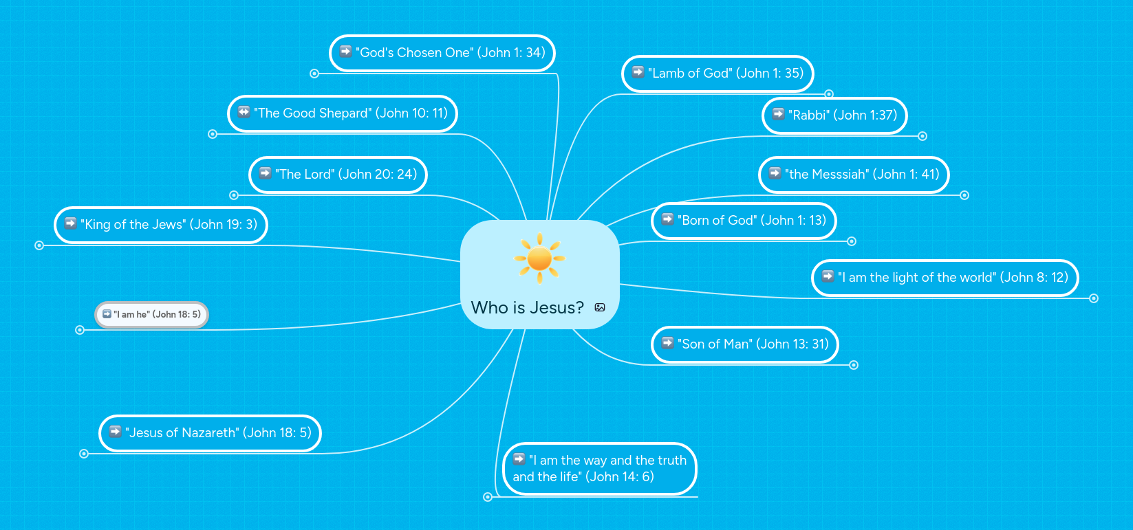 Who is Jesus? | MindMeister Mind map