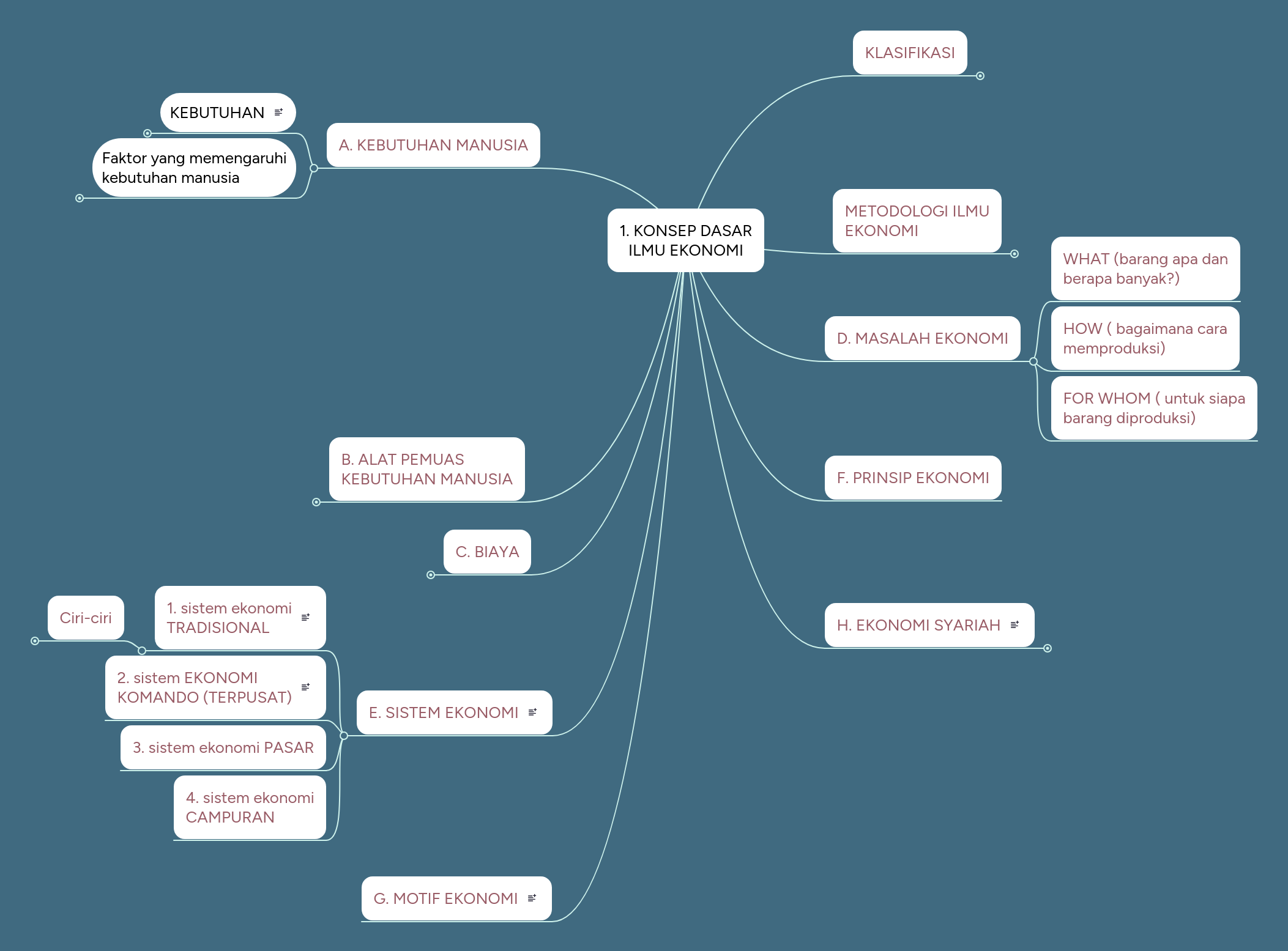 1. KONSEP DASAR ILMU EKONOMI | MindMeister Mind map