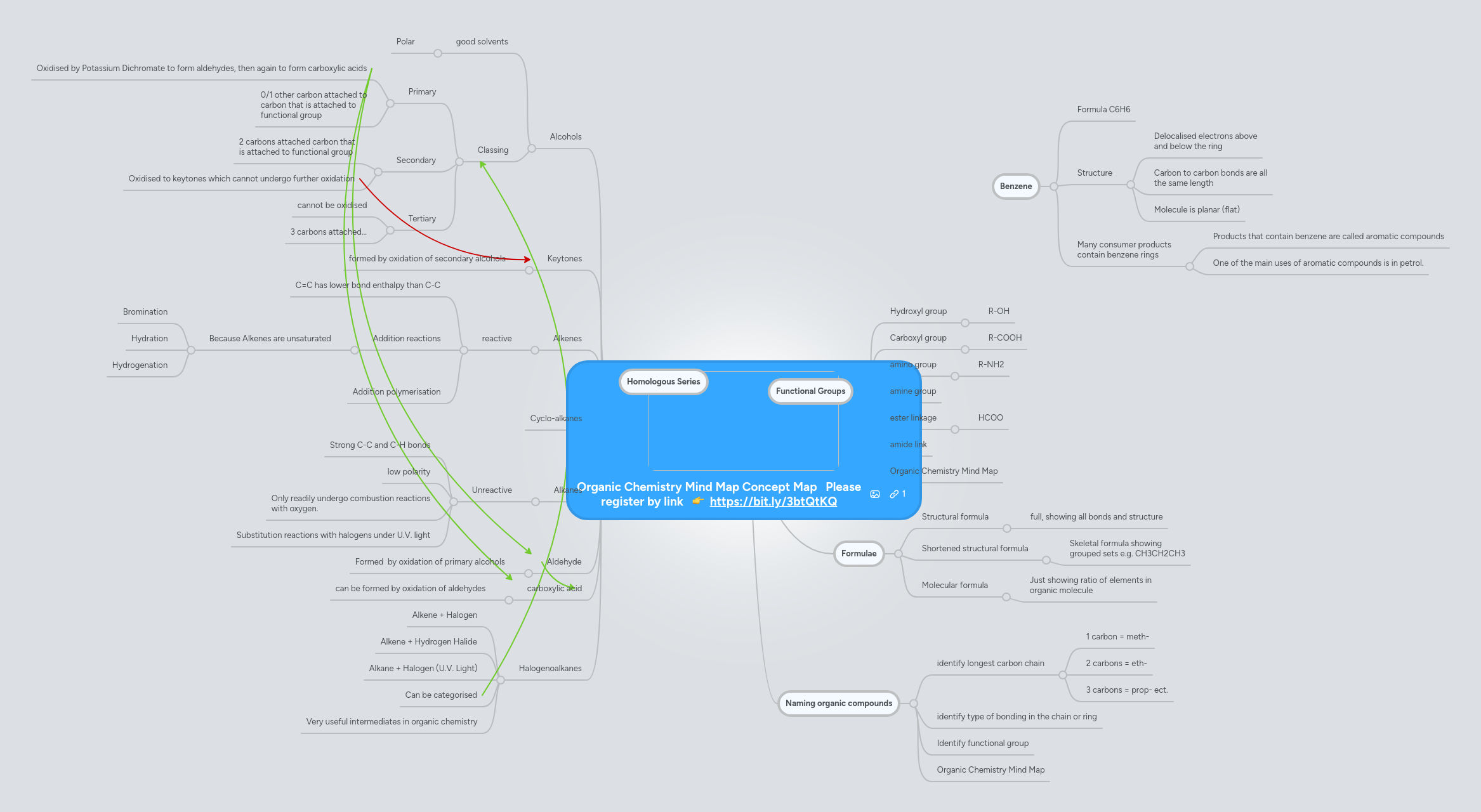 Organic Compounds Concept Map