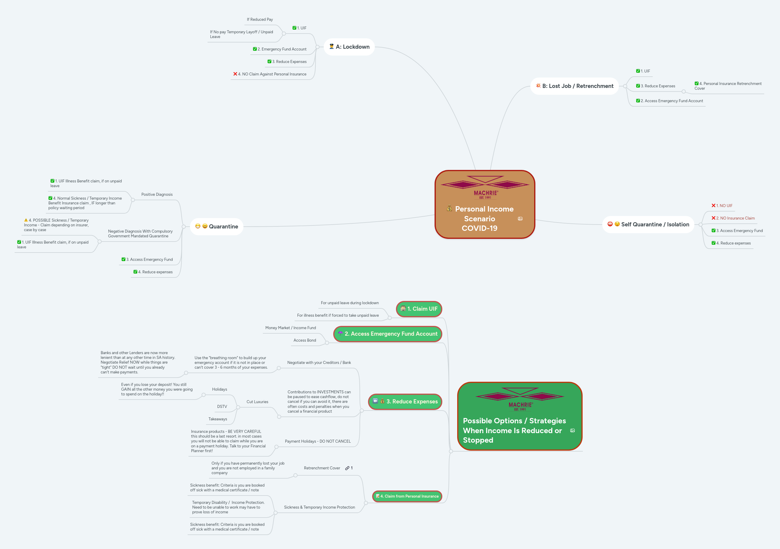 Personal Income Scenario COVID-19 | MindMeister Mind Map