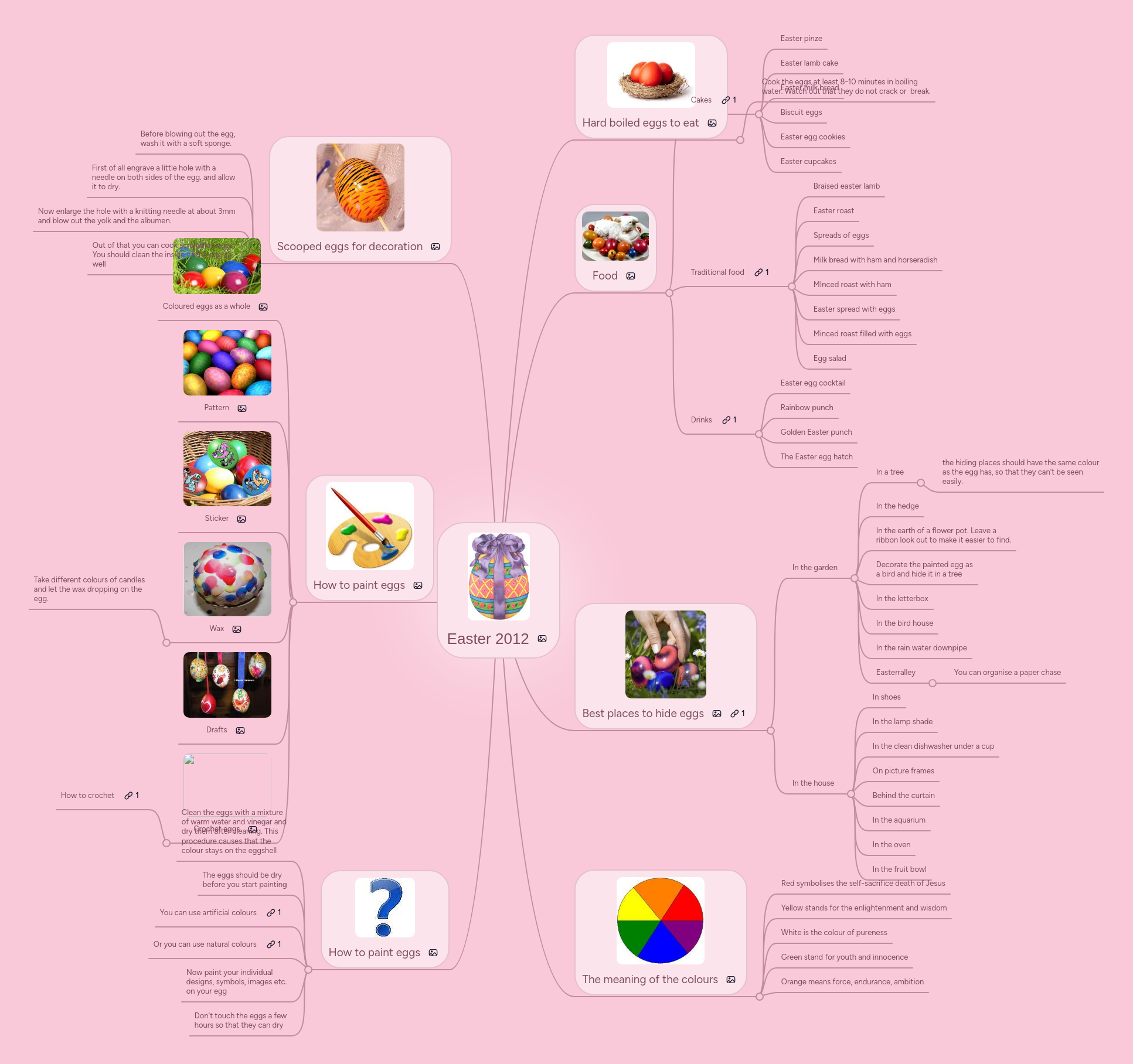 Easter 2012 | MindMeister Mind map