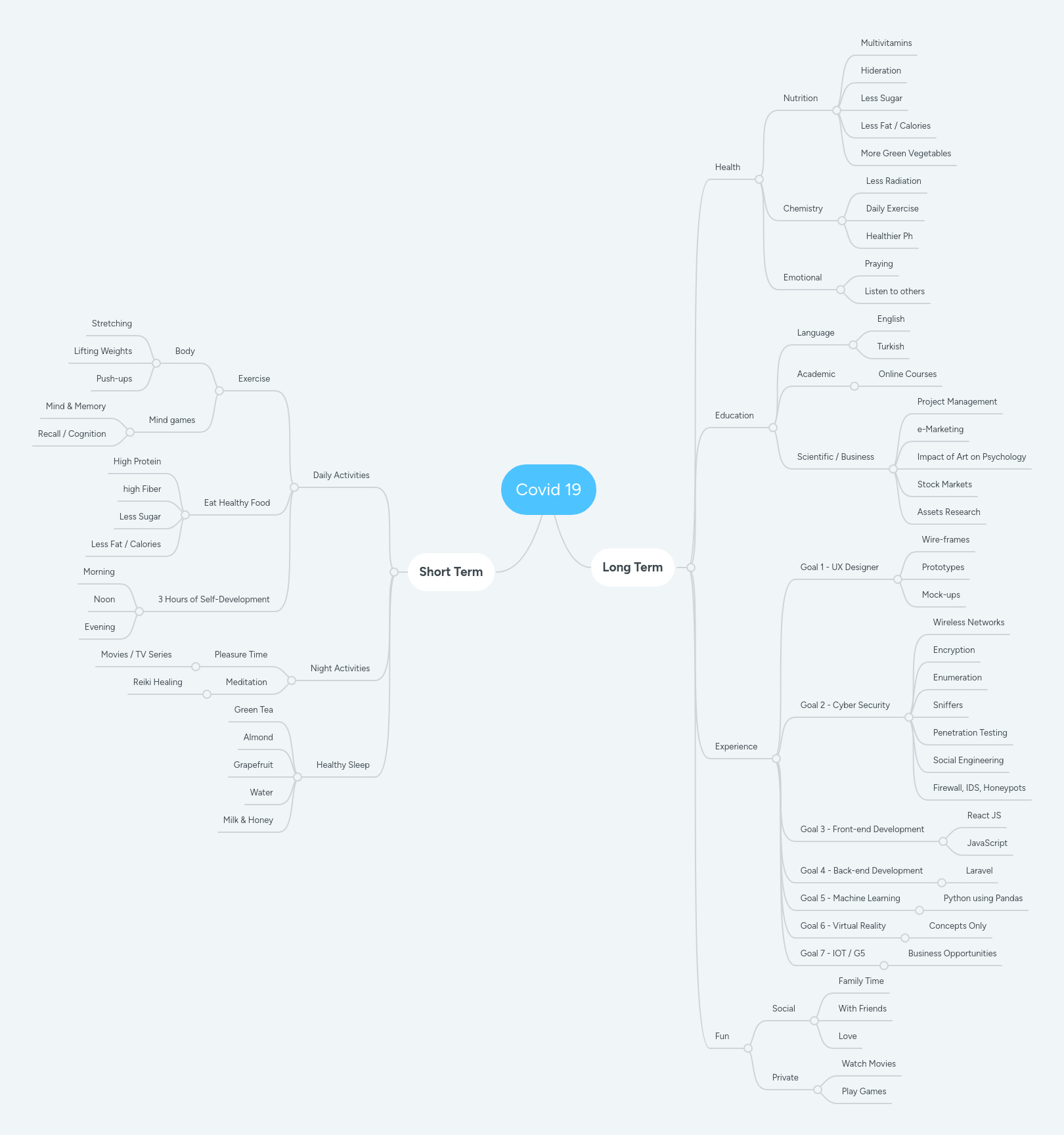 Covid 19 | MindMeister Mind Map