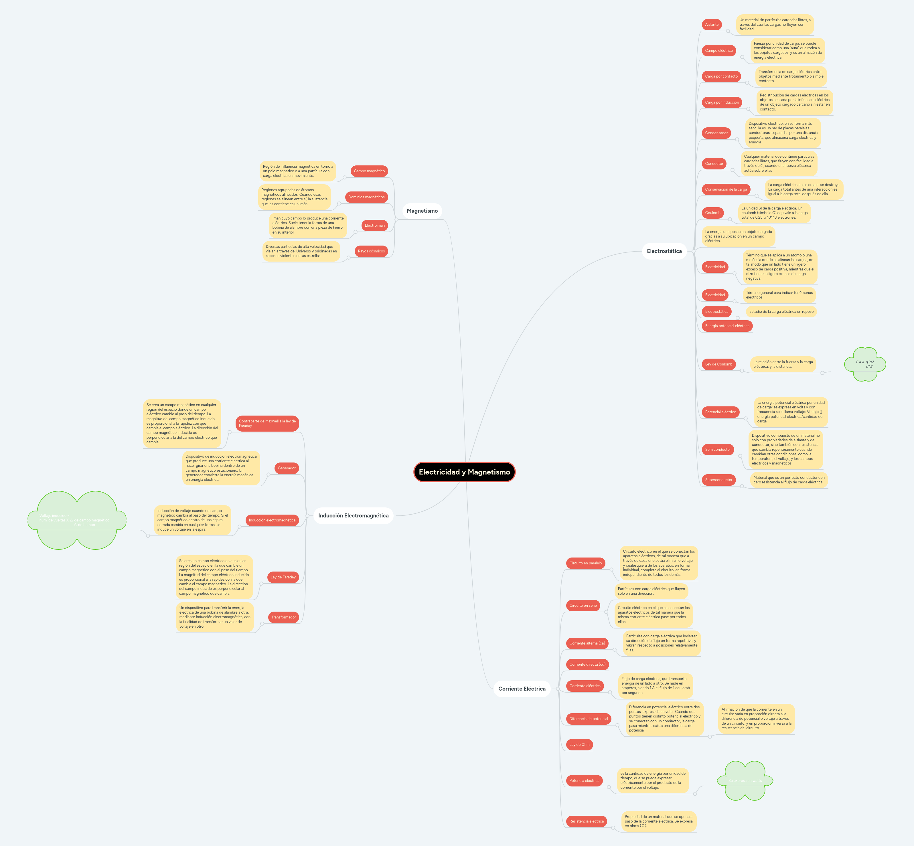 Electricidad y Magnetismo | MindMeister Mapa mental