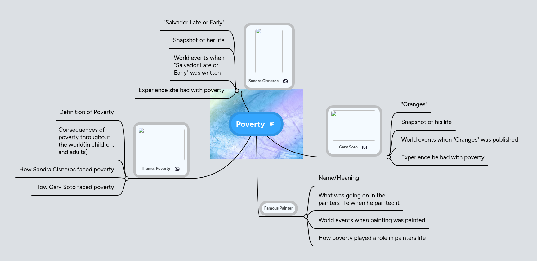Poverty | MindMeister Mind Map