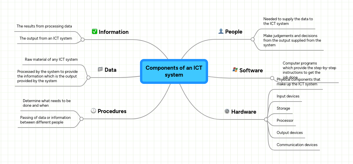 Components of an ICT system | MindMeister Mind map