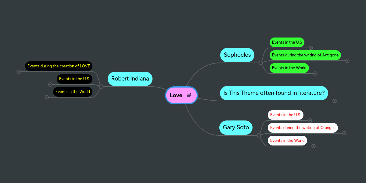 Love | MindMeister Mind Map