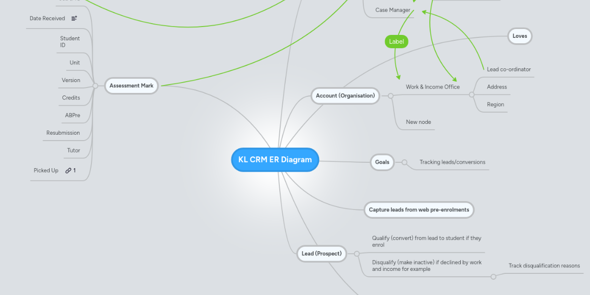 KL CRM ER Diagram | MindMeister Mind Map