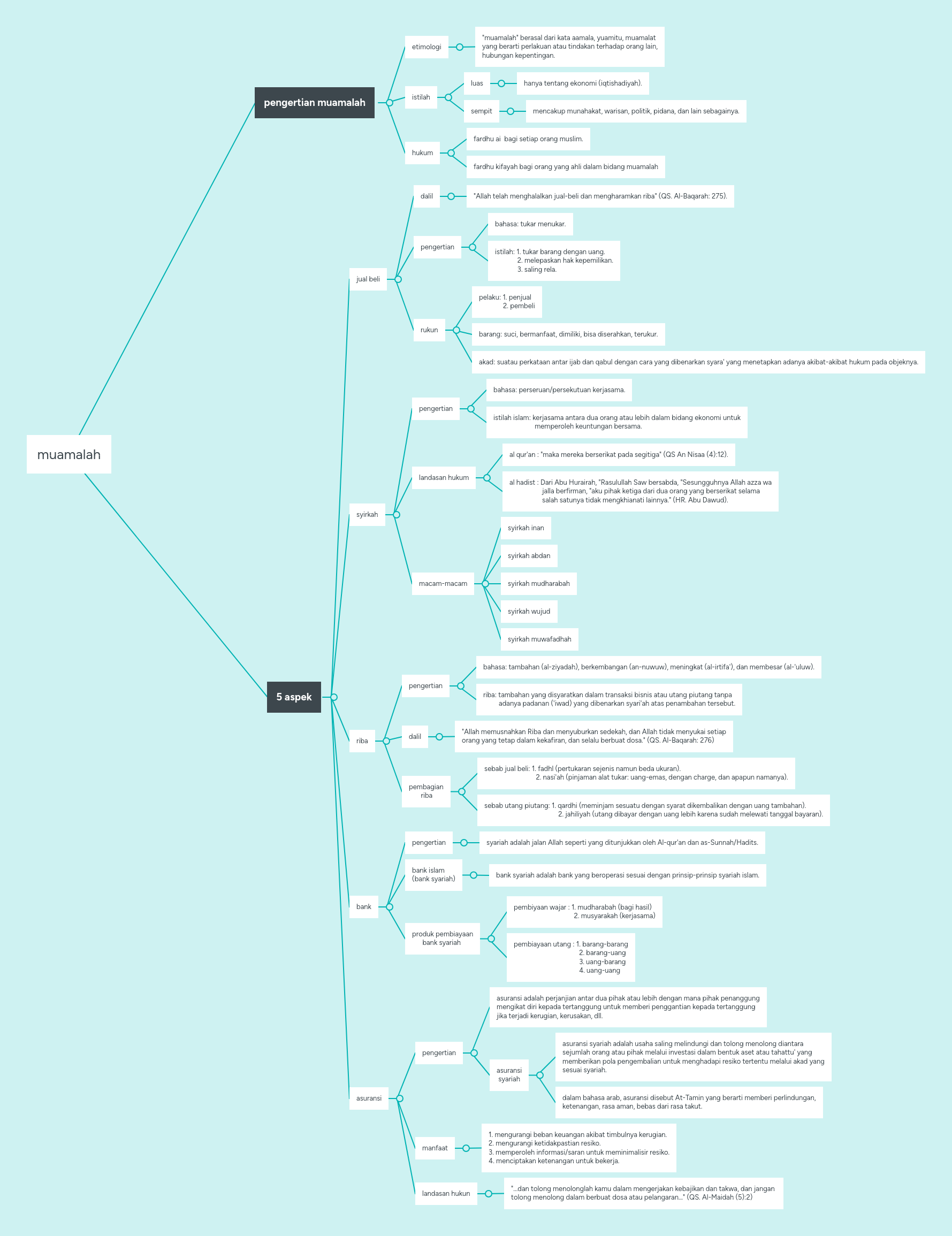 muamalah | MindMeister Mind map