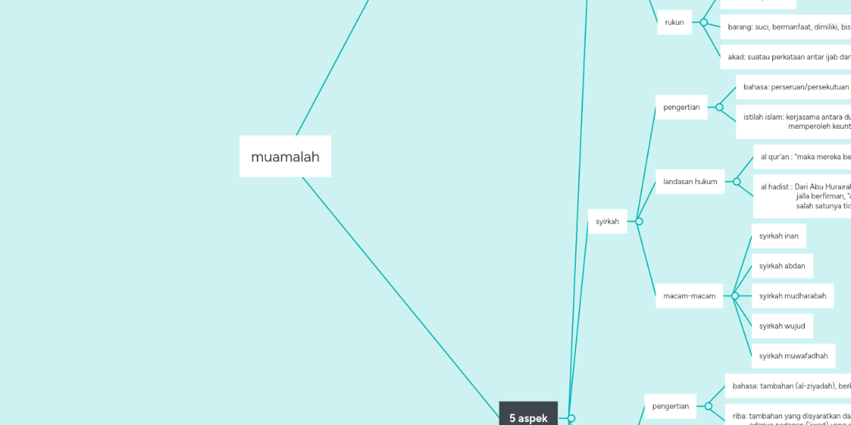 muamalah | MindMeister Mind Map