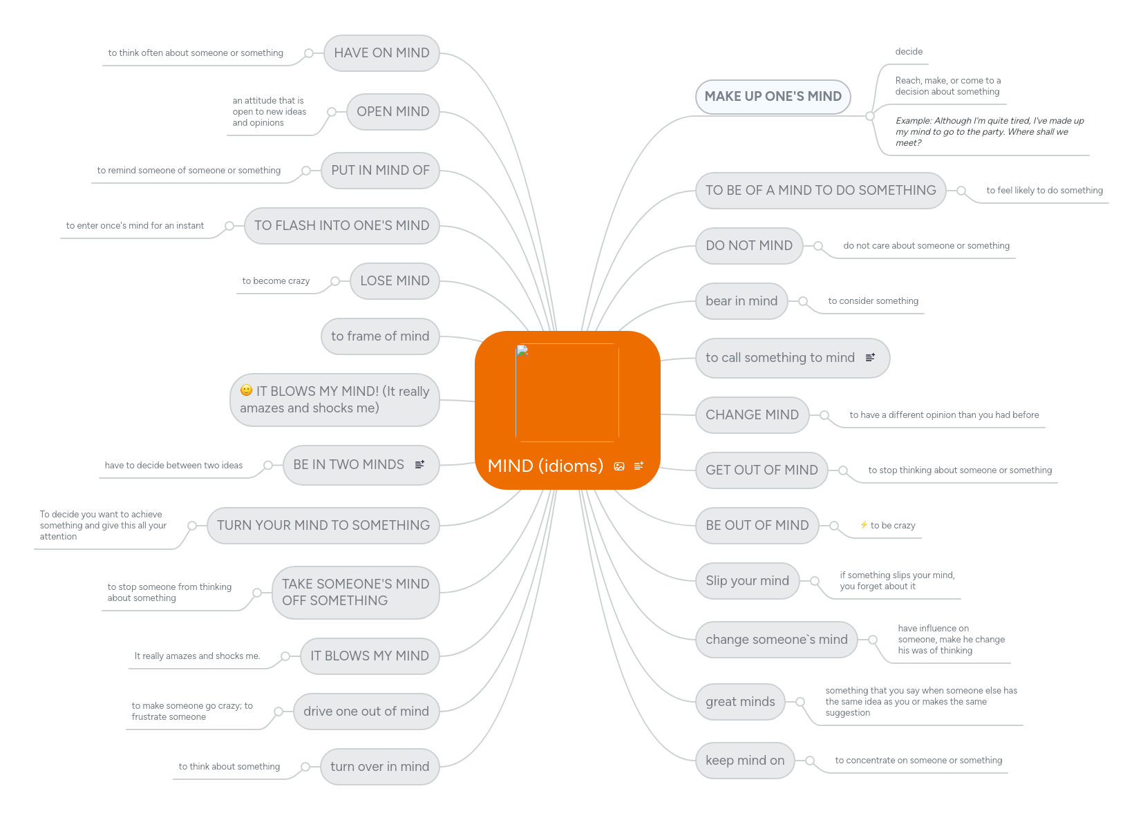 MIND (idioms) | MindMeister Mind map