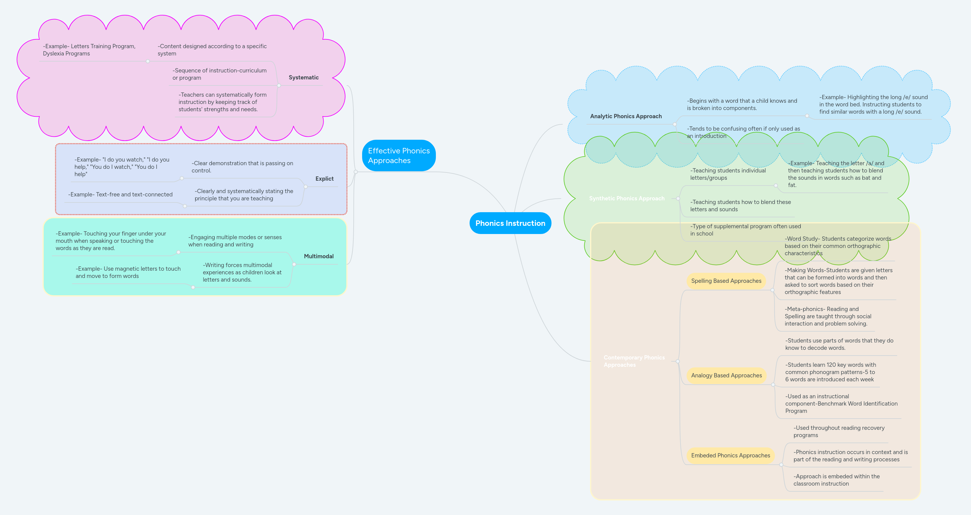 Phonics Instruction | MindMeister Mind map