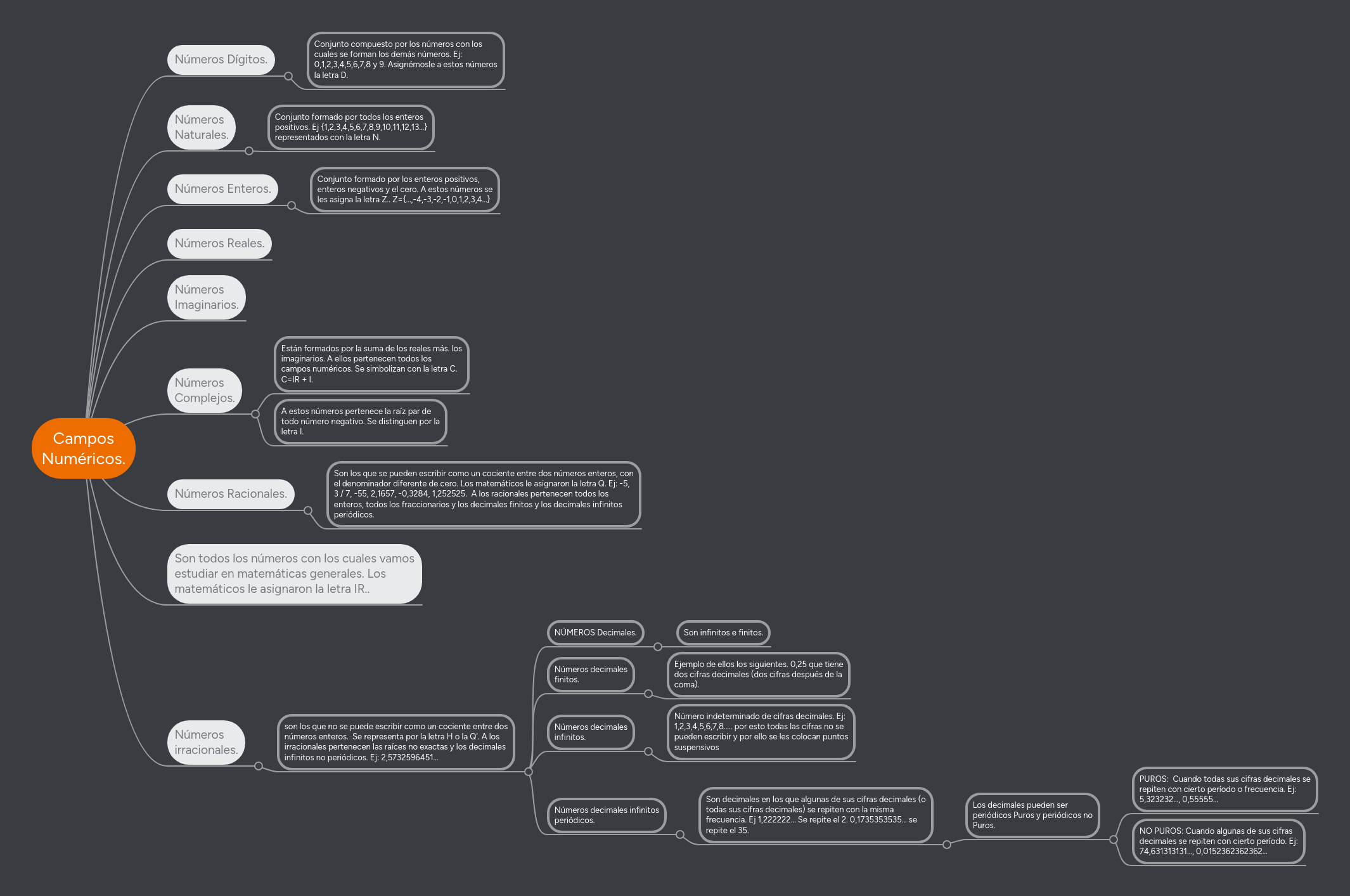 Campos Numéricos. | MindMeister Mapa mental