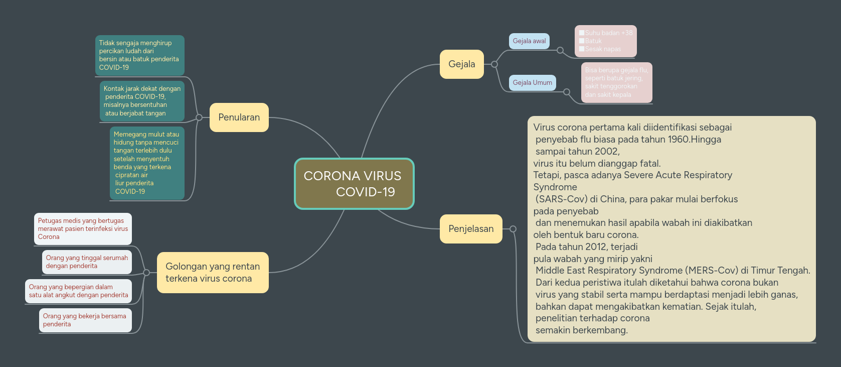 CORONA VIRUS COVID-19 | MindMeister Mind Map