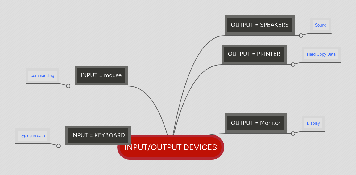 INPUT/OUTPUT DEVICES | MindMeister Mind map