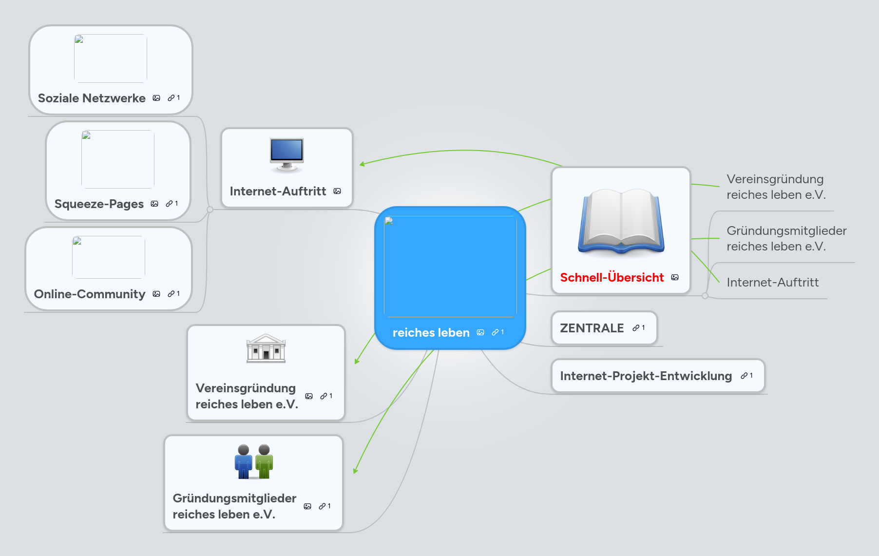reiches leben | MindMeister Mindmap