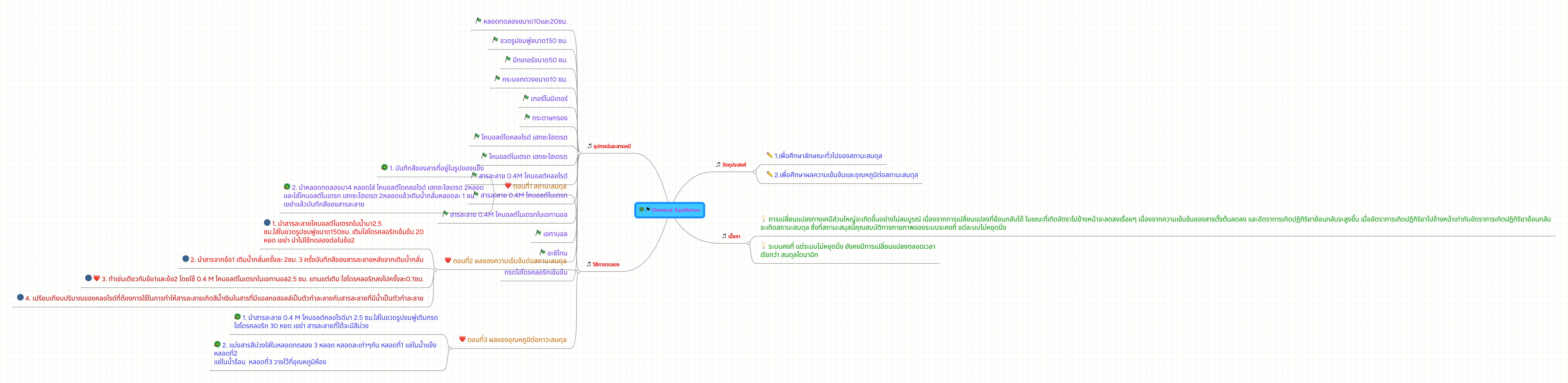 Chemical Equilibrium | MindMeister Mind map