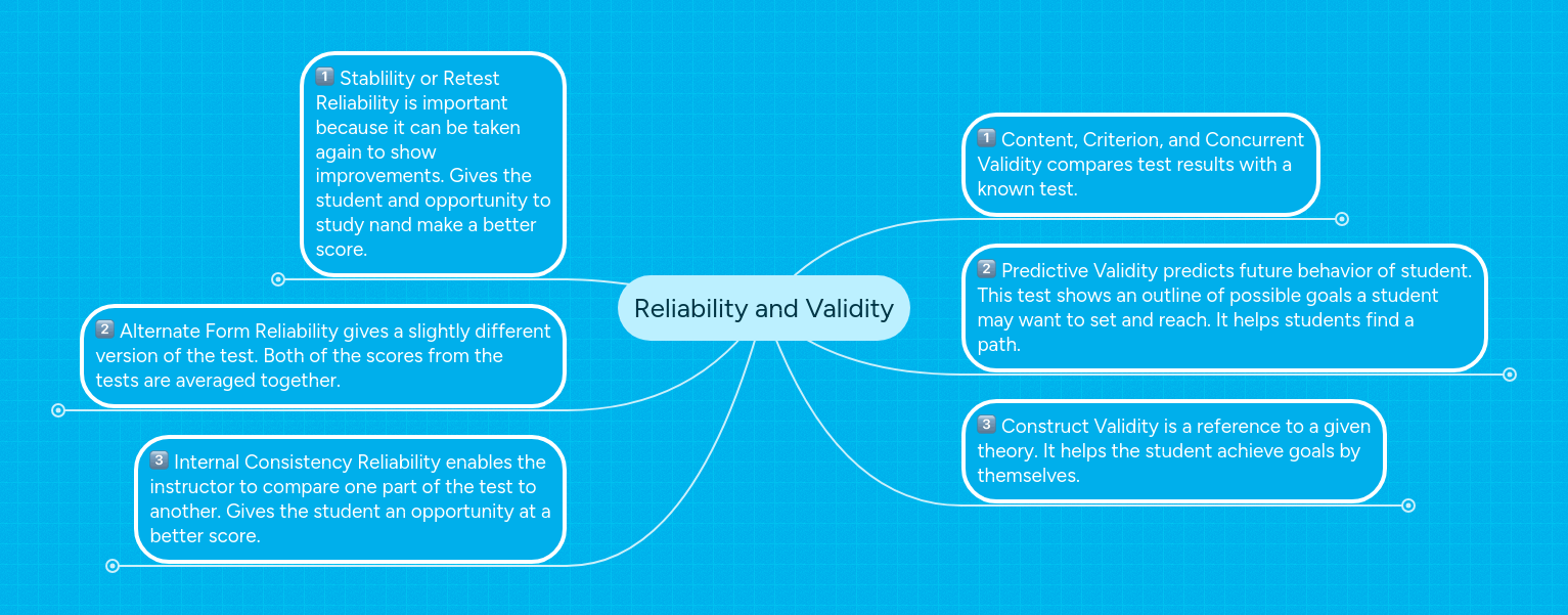 Reliability and Validity | MindMeister Mind Map