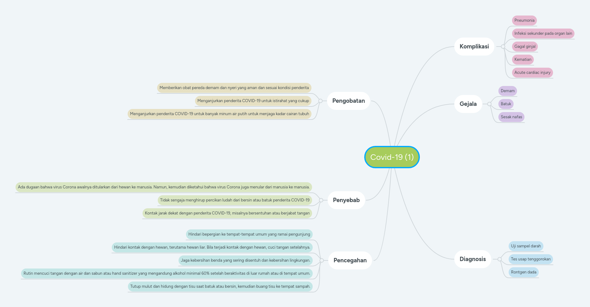 Covid-19 (1) | MindMeister Mind Map