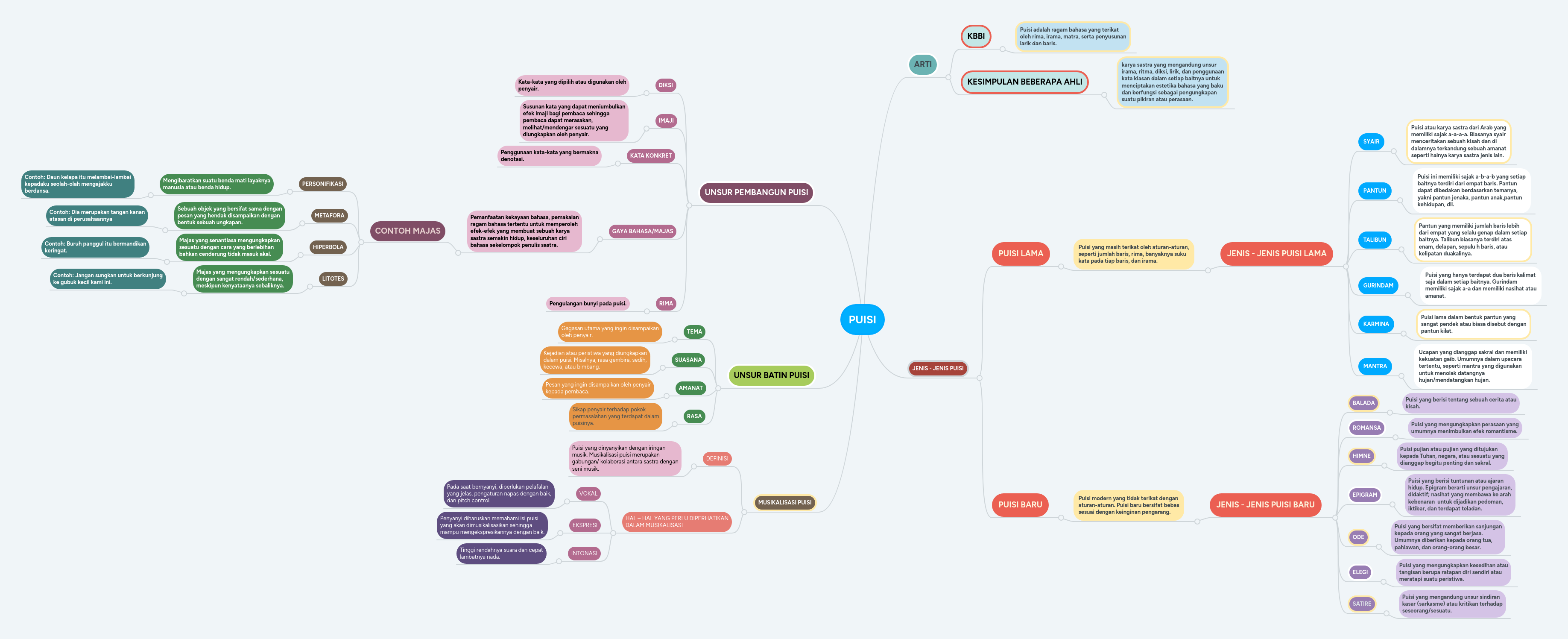 PUISI | MindMeister Mind Map