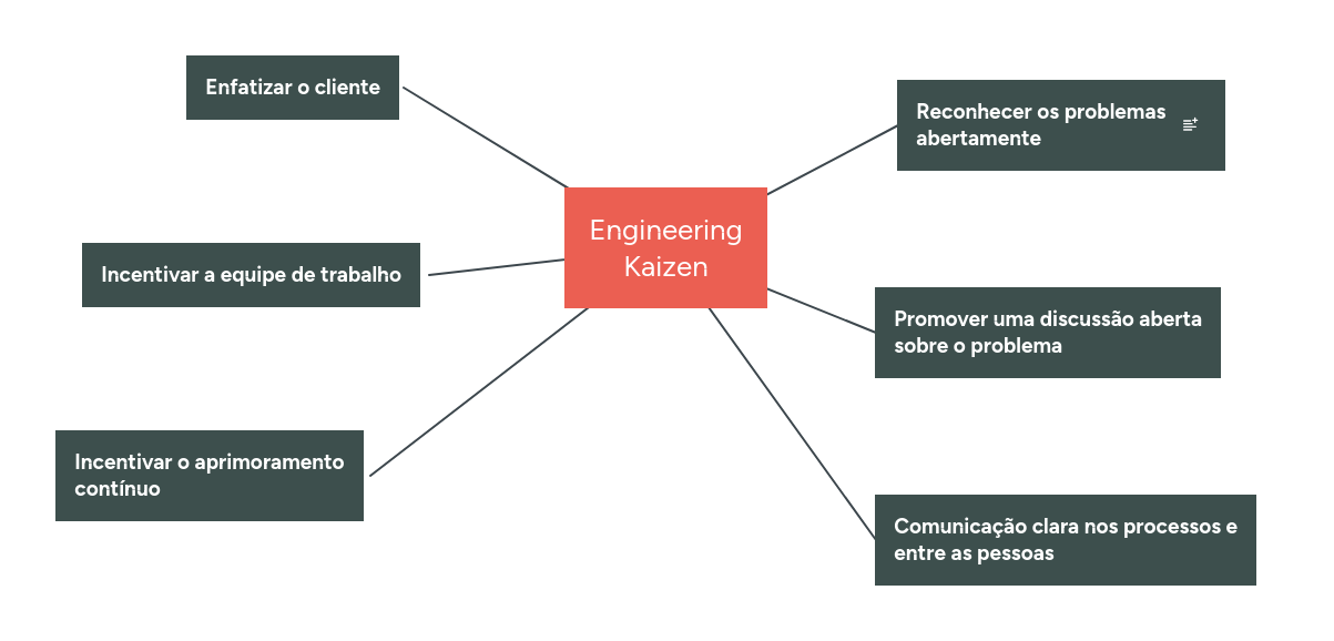 Engineering Kaizen | MindMeister Mind Map