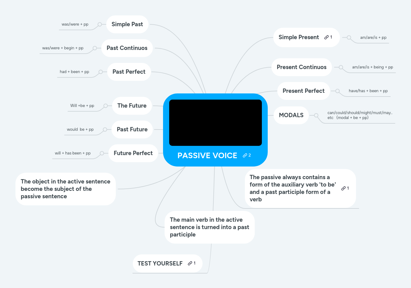PASSIVE VOICE | MindMeister Mind Map