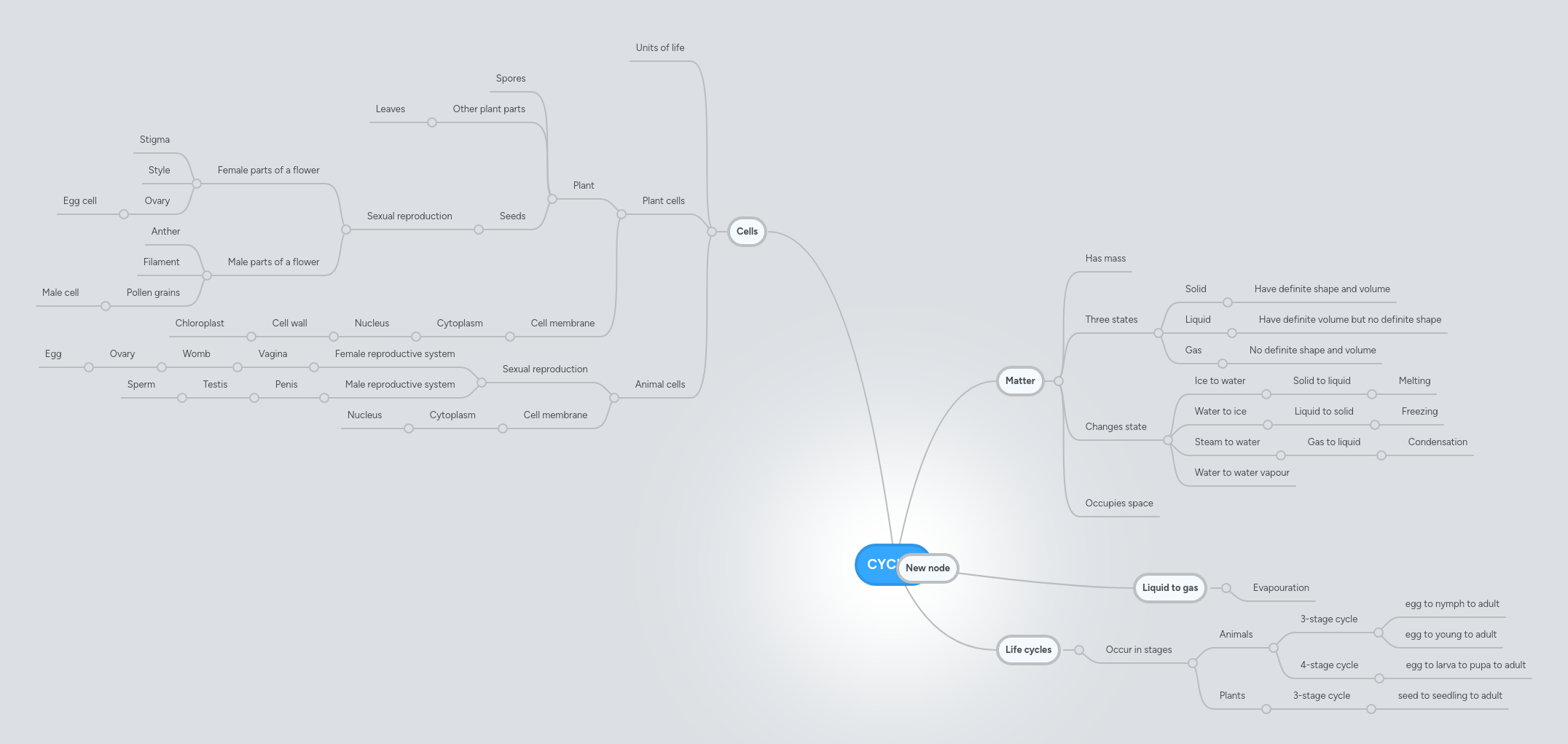 CYCLES | MindMeister Mind map