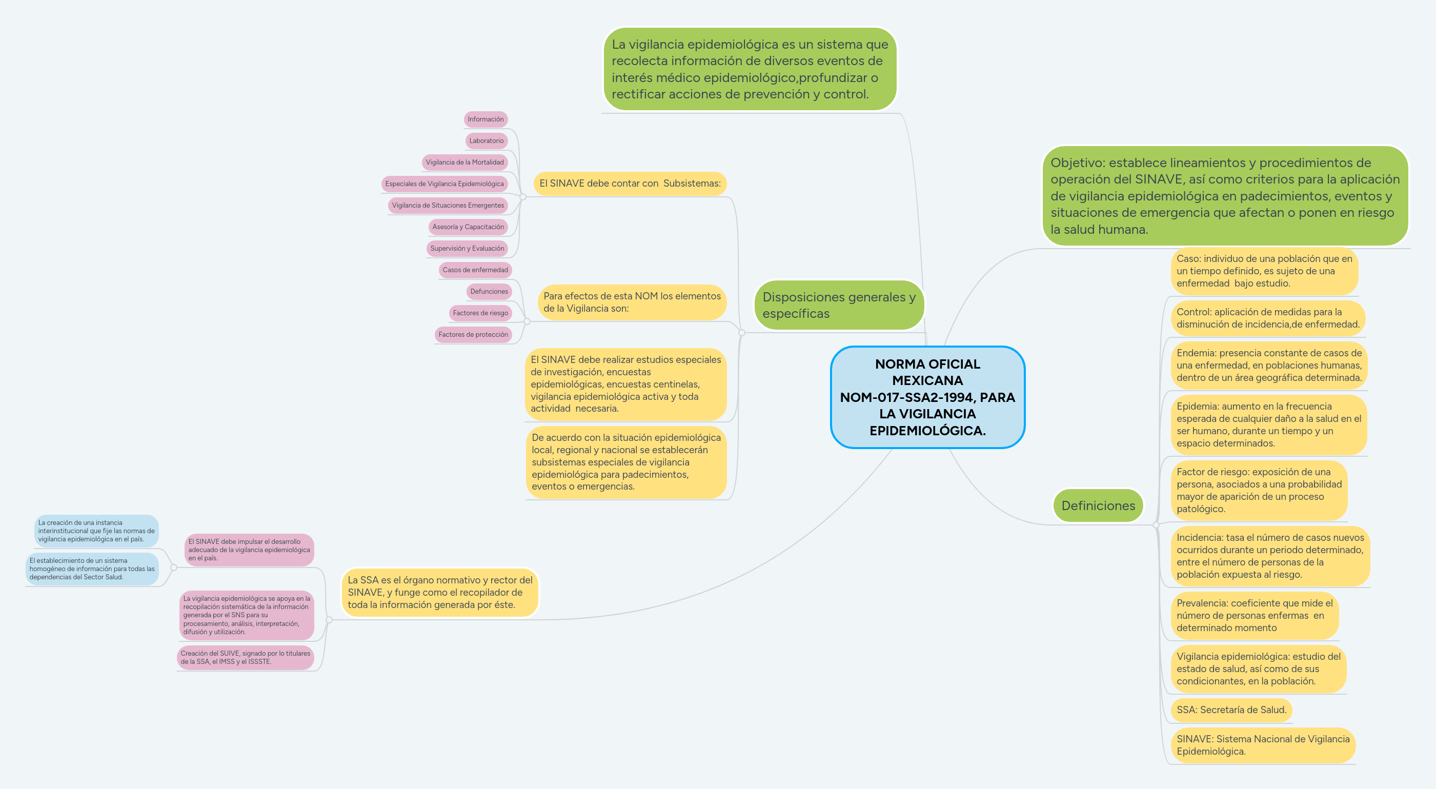 NORMA OFICIAL MEXICANA NOM-017-SSA2-1994, PARA LA... | MindMeister Mapa ...