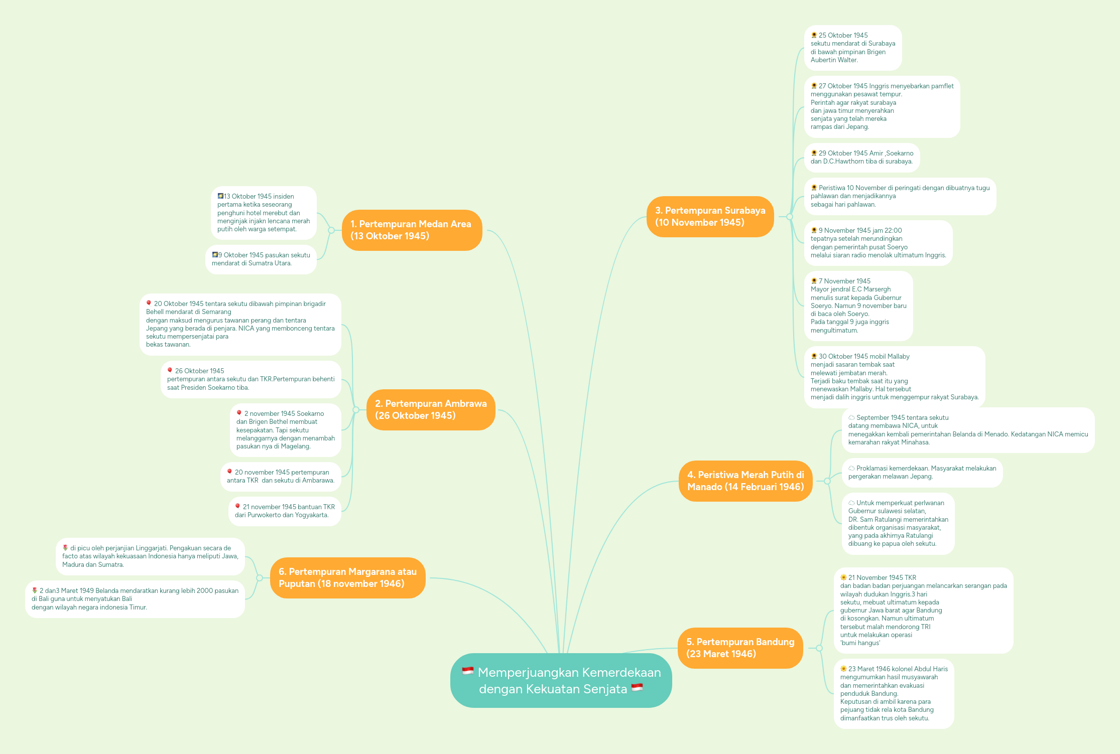 🇮🇩 Memperjuangkan Kemerdekaan dengan Kekuatan Sen... | MindMeister Mind map