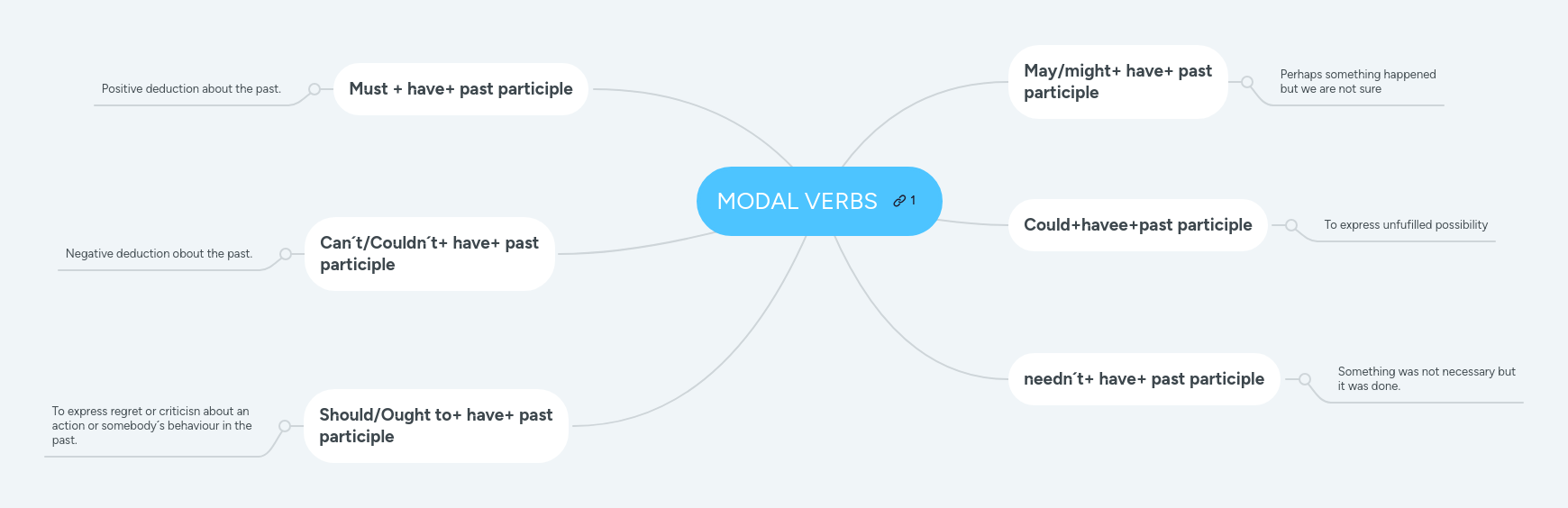 MODAL VERBS | MindMeister Mind map