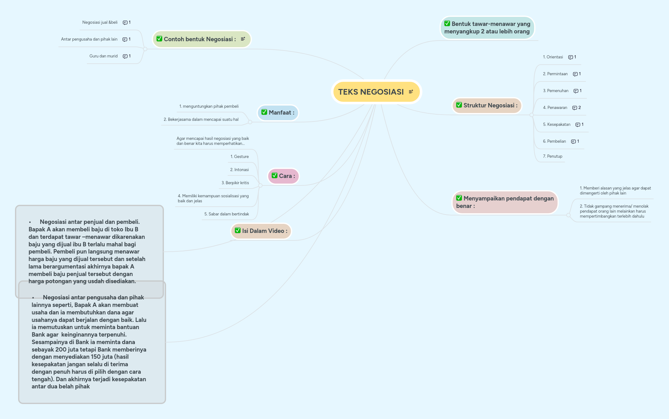 TEKS NEGOSIASI | MindMeister Mind map