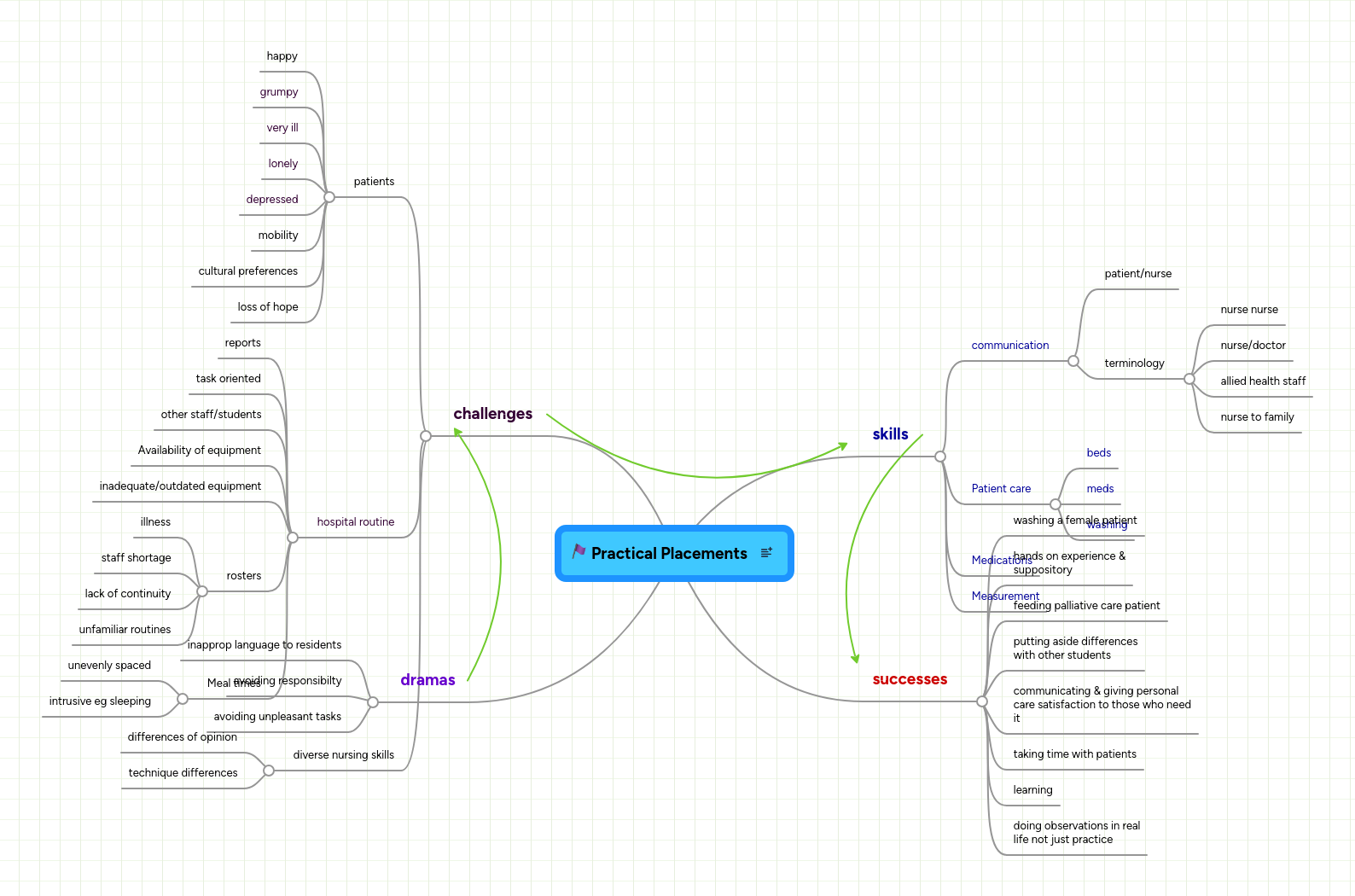 Practical Placements | MindMeister Mind Map