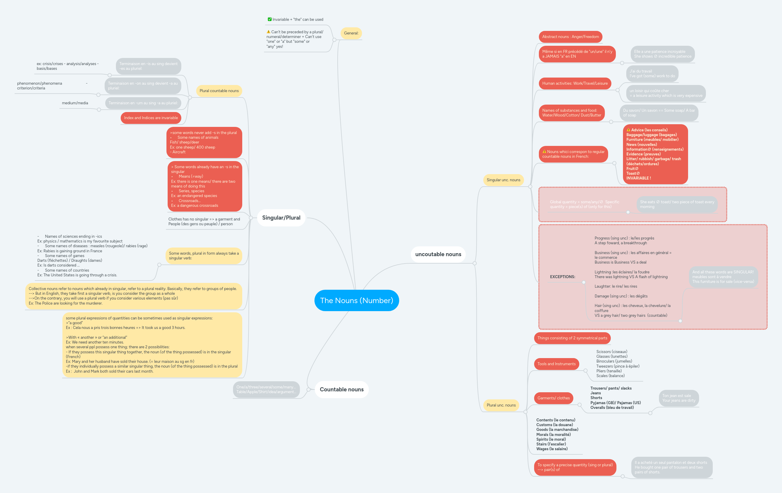 The Nouns (Number) | MindMeister Mind Map