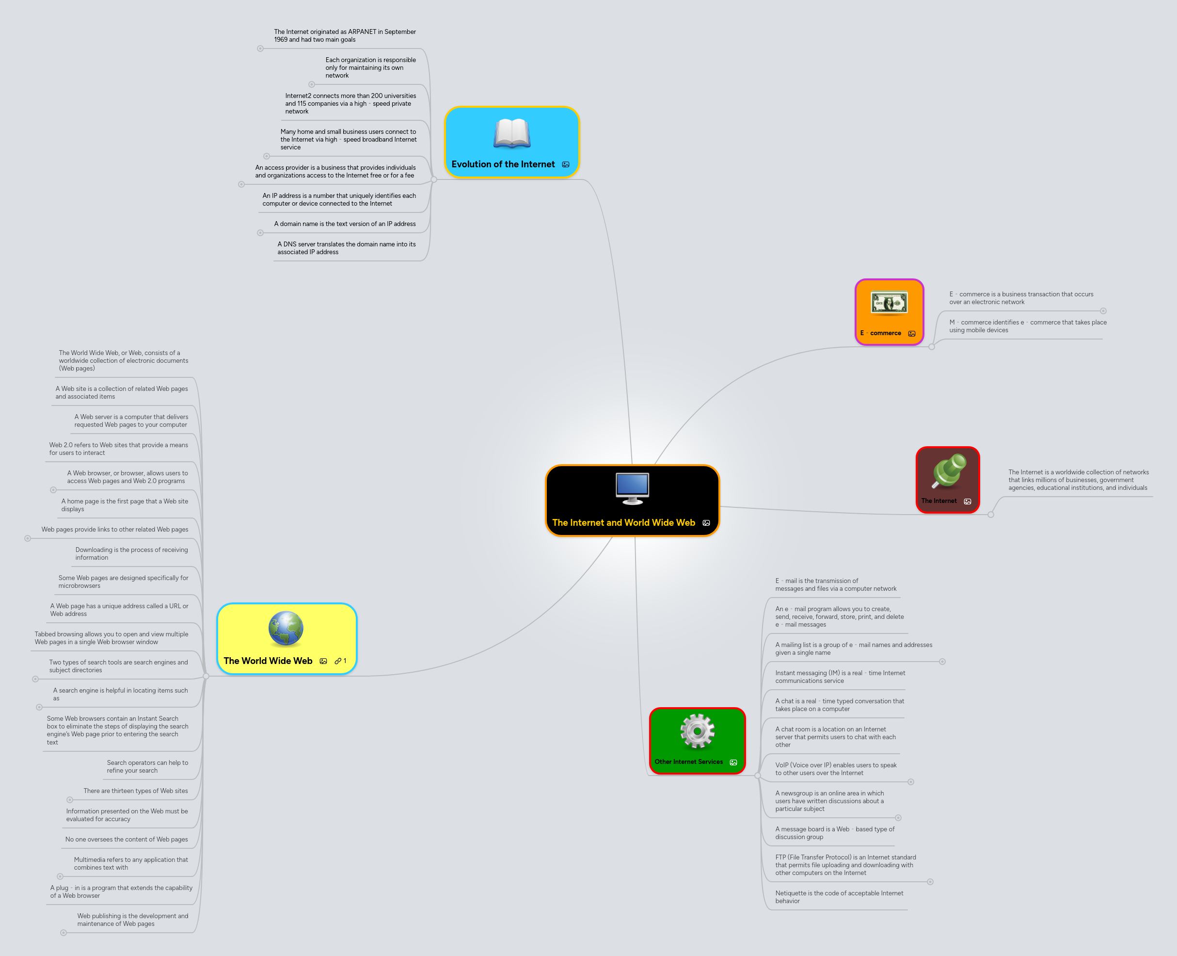 The Internet and World Wide Web | MindMeister Mind map