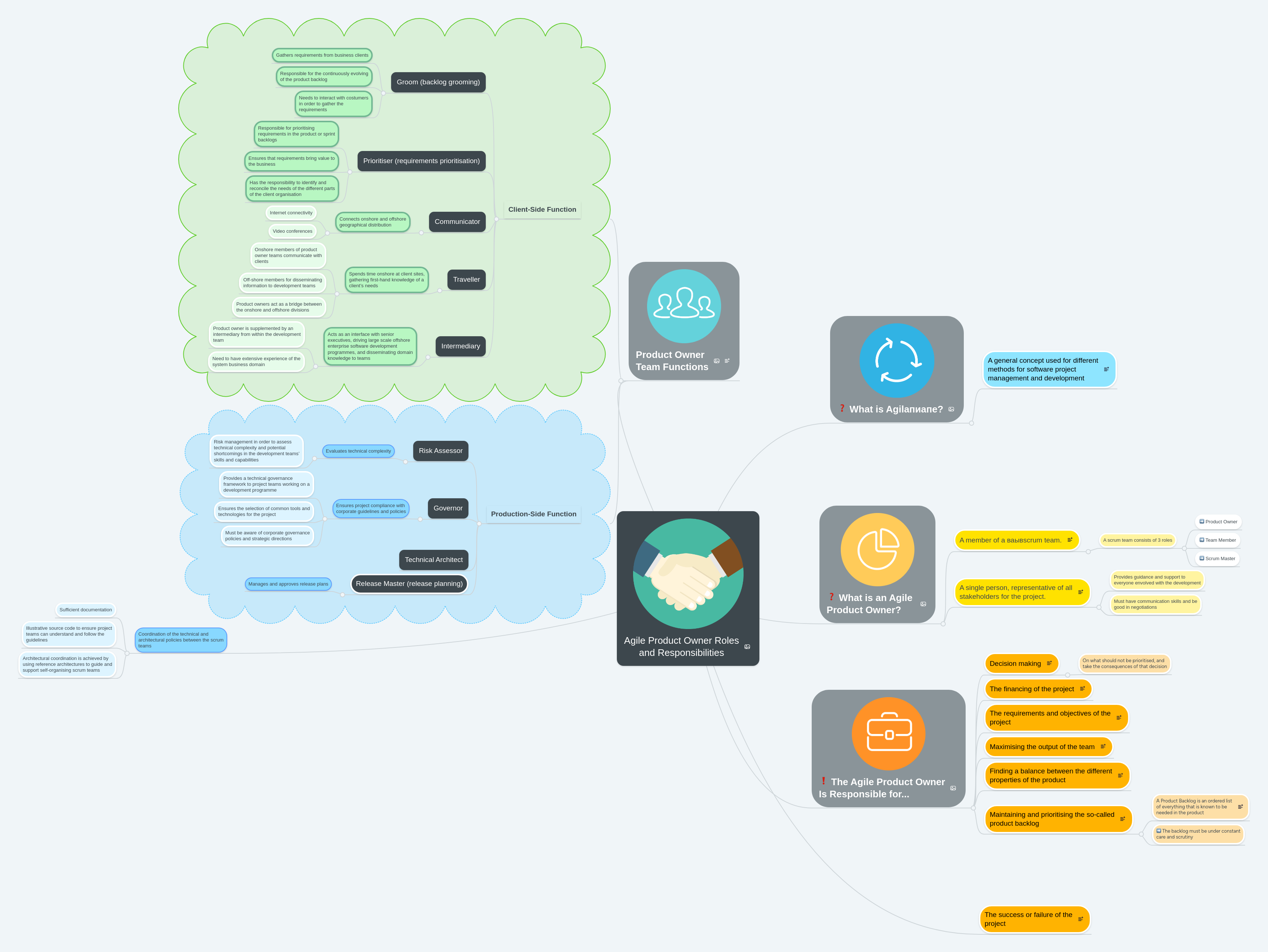 Agile Product Owner Roles and Responsibilities | MindMeister Mind Map