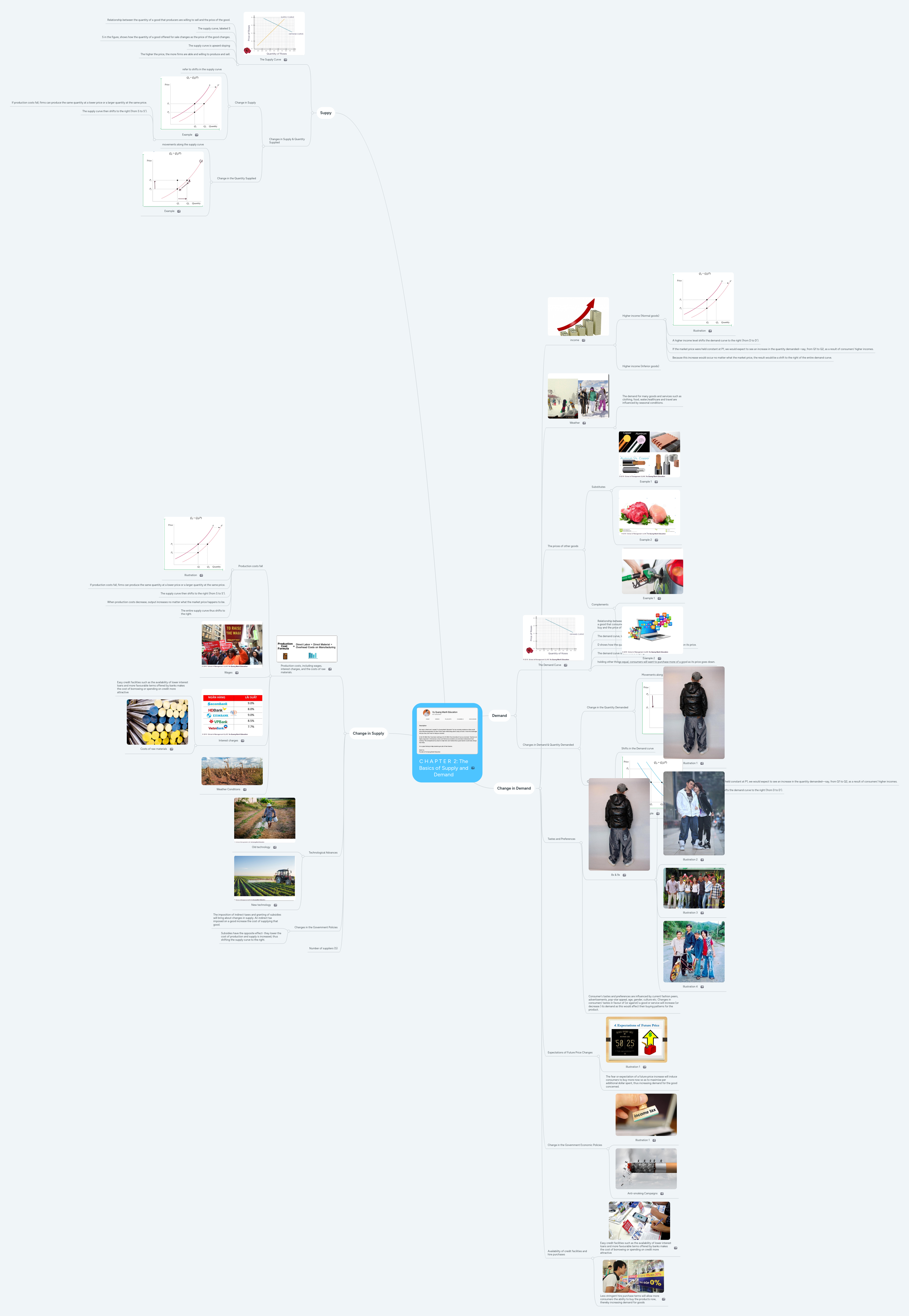 C H A P T E R 2: The Basics of Supply and Demand | MindMeister Mind map