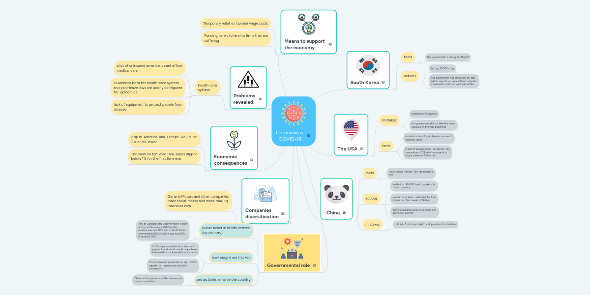 Coronavirus COVID-19 | MindMeister Mind Map