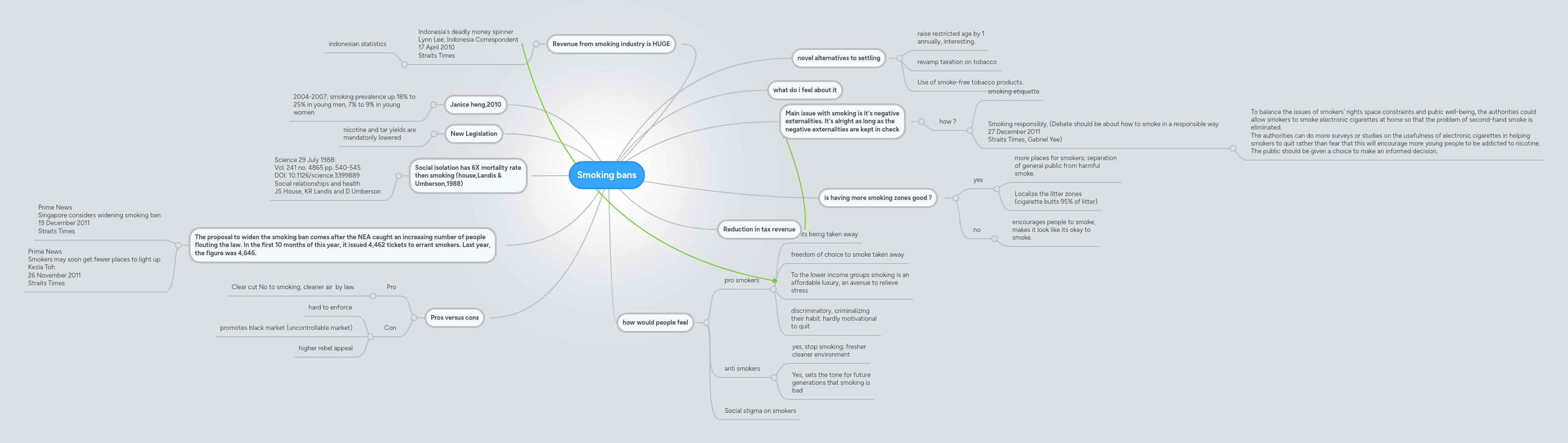 Smoking bans | MindMeister Mind Map