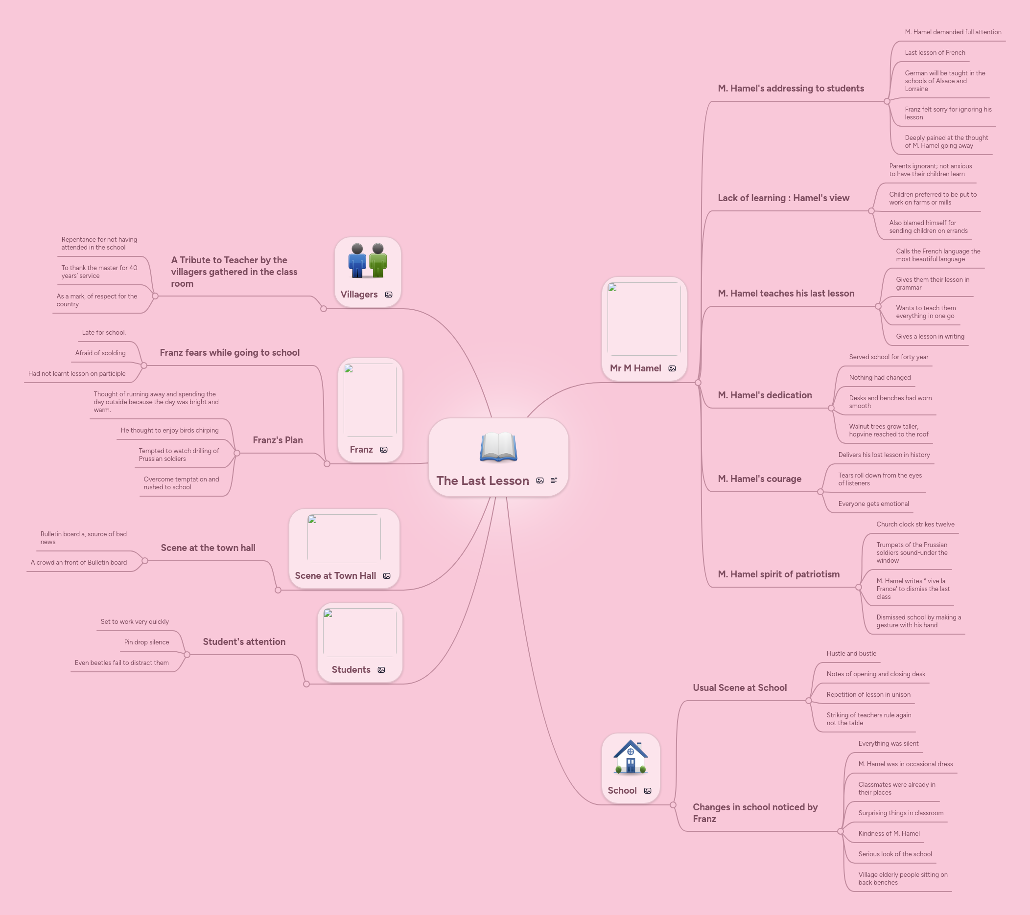 The Last Lesson | MindMeister Mind map