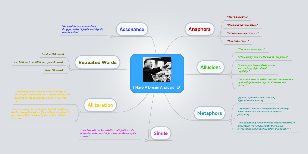 I Have A Dream Analysis | MindMeister Mind Map
