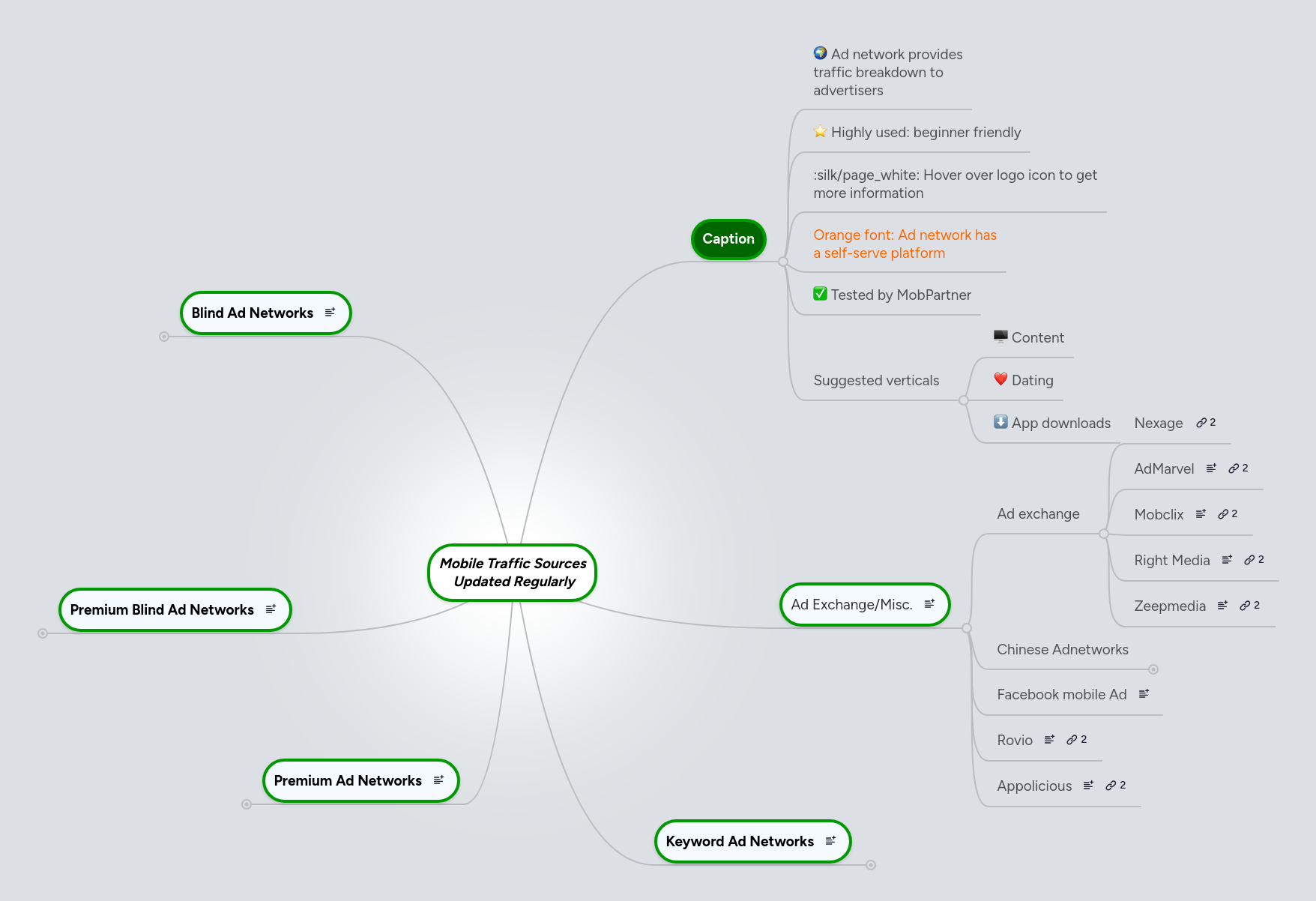 Mobile Traffic Sources Updated Regularly | MindMeister Mind map