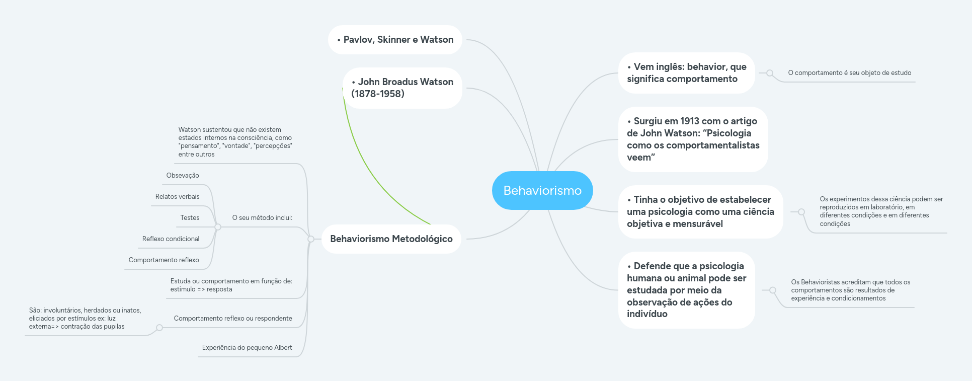 Behaviorismo | MindMeister Mapa mental