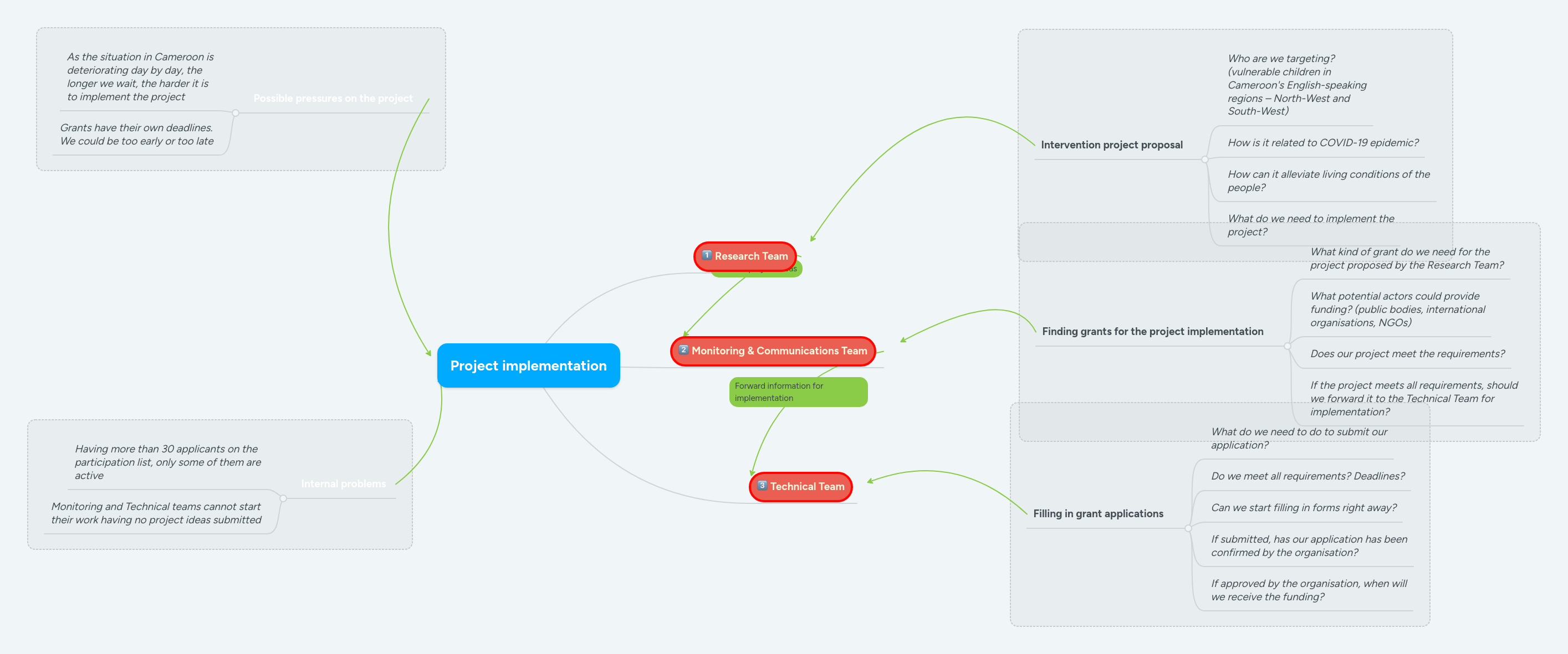 Project implementation | MindMeister Mind map