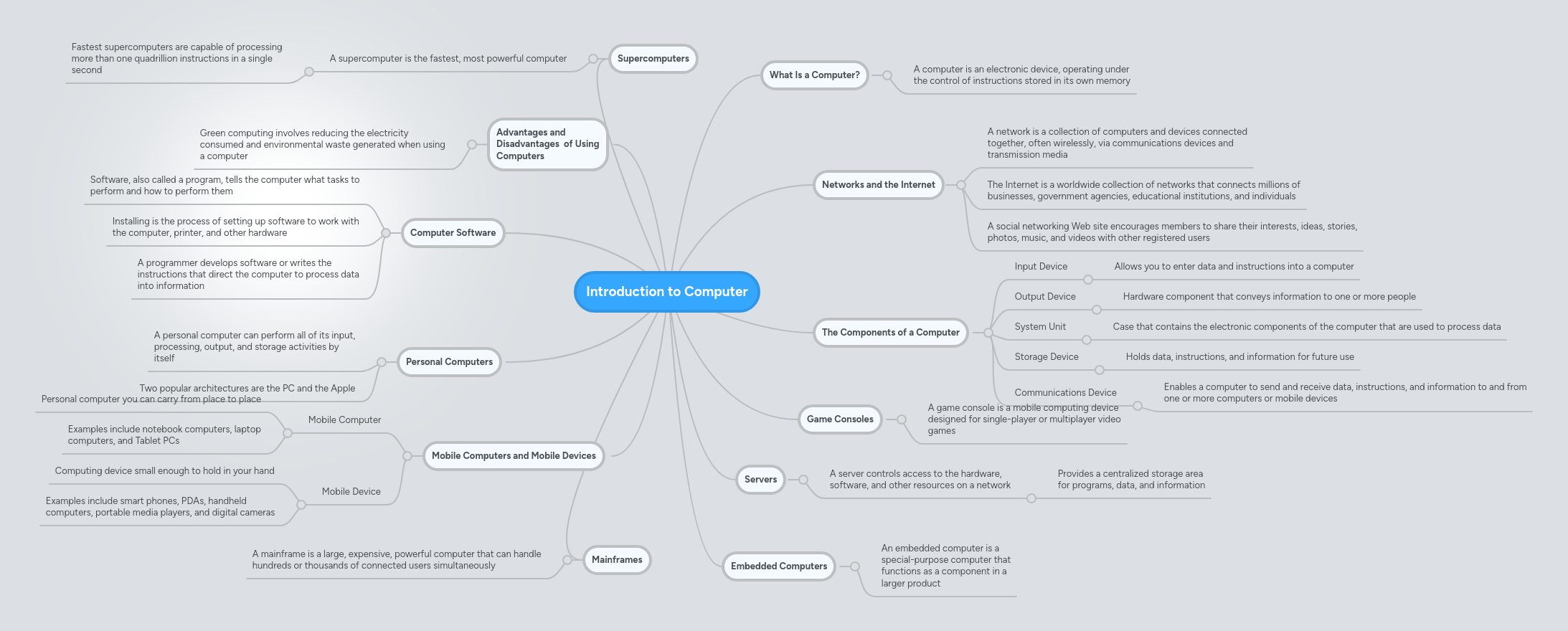 Introduction to Computer | MindMeister Mind Map