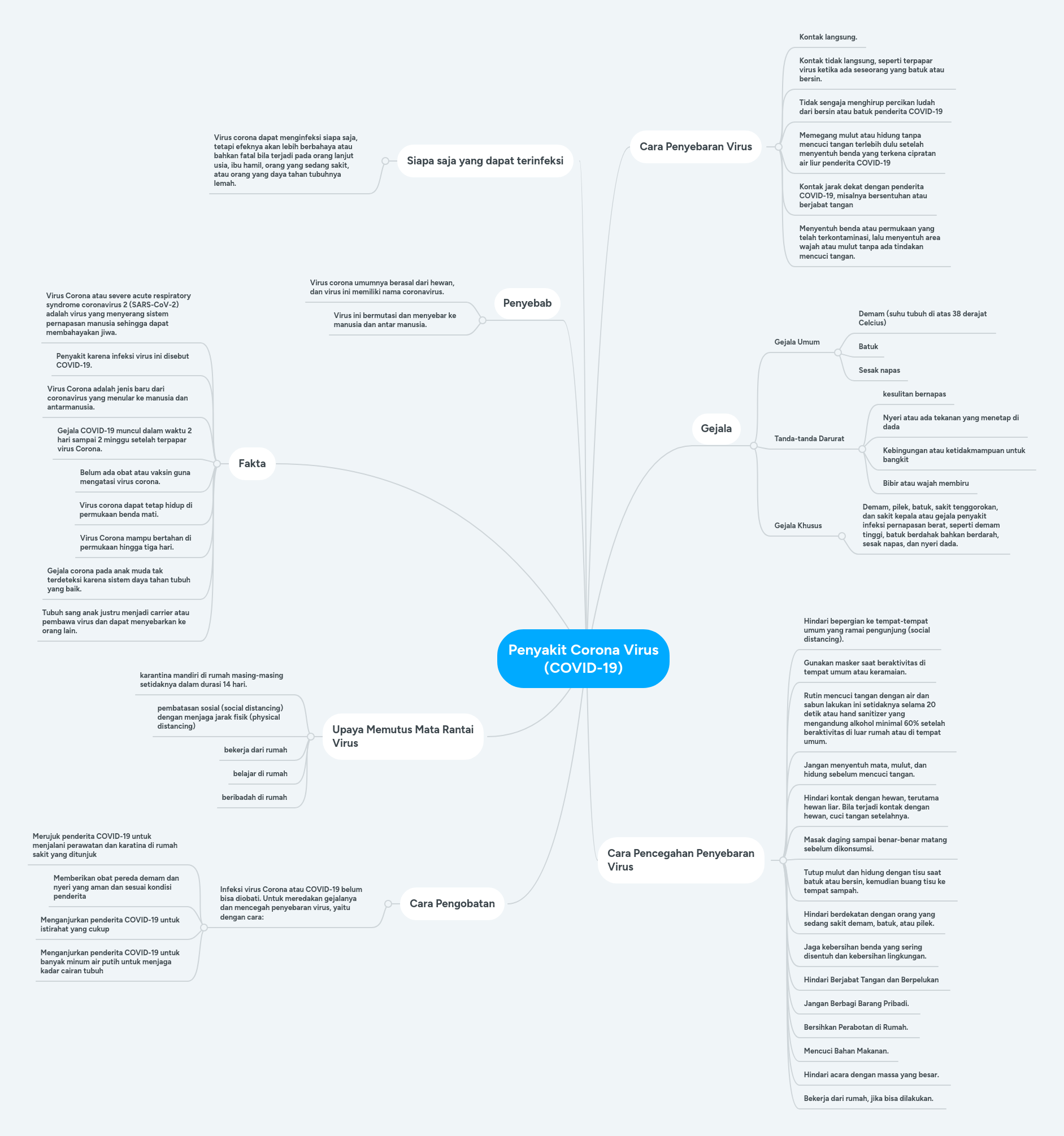 Penyakit Corona Virus (COVID-19) | MindMeister Mind Map