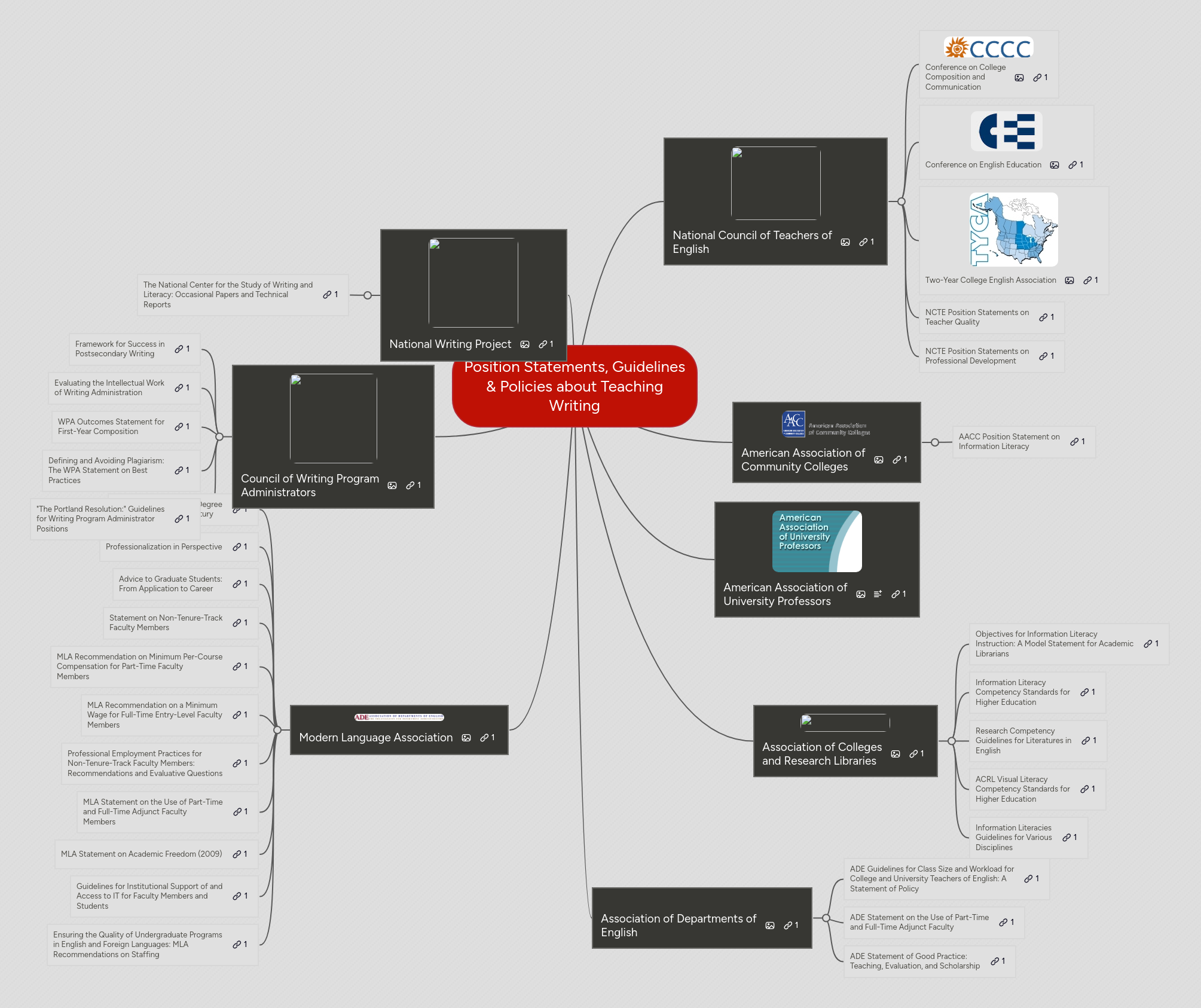Position Statements, Guidelines & Policies about ... | MindMeister Mind map