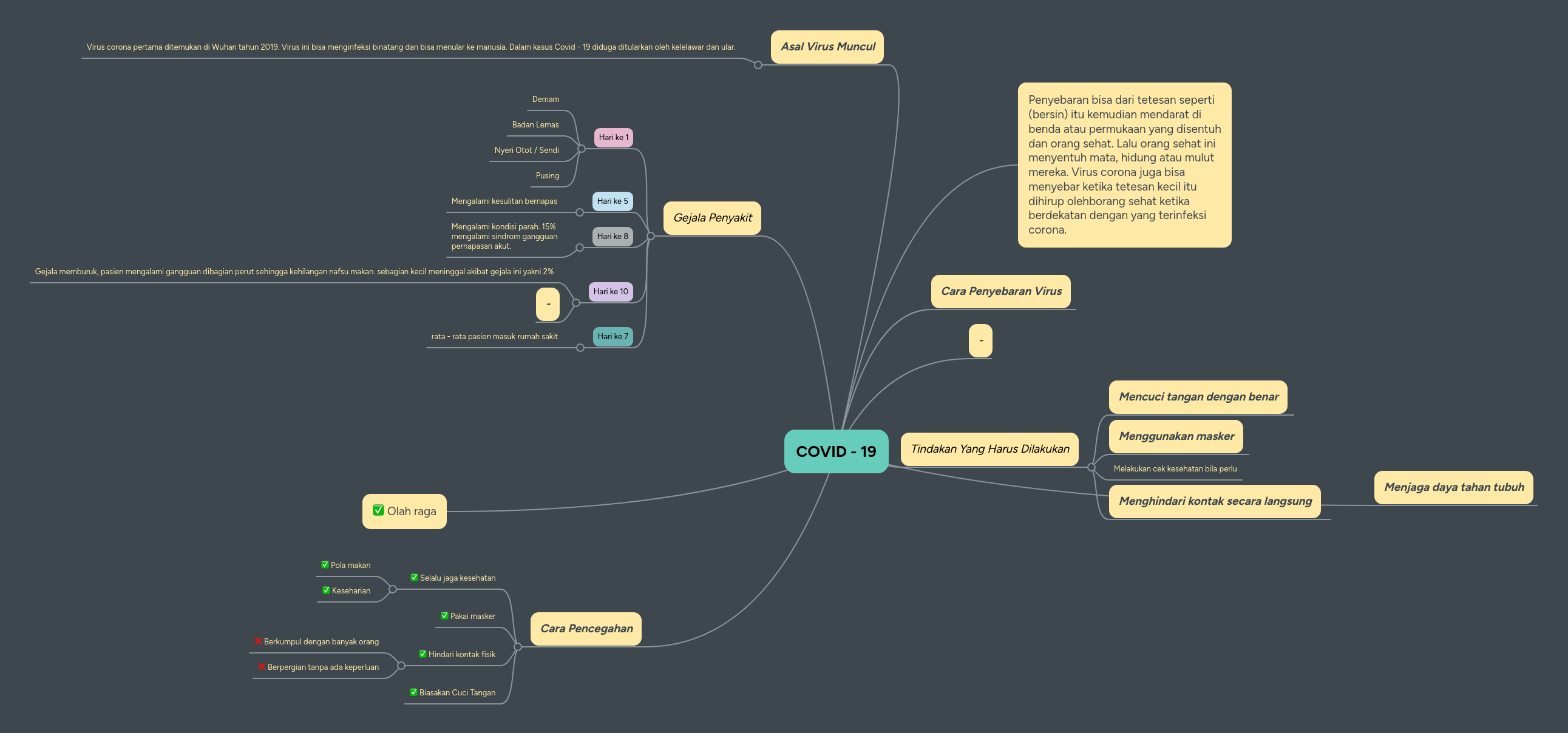 COVID - 19 | MindMeister Mind Map
