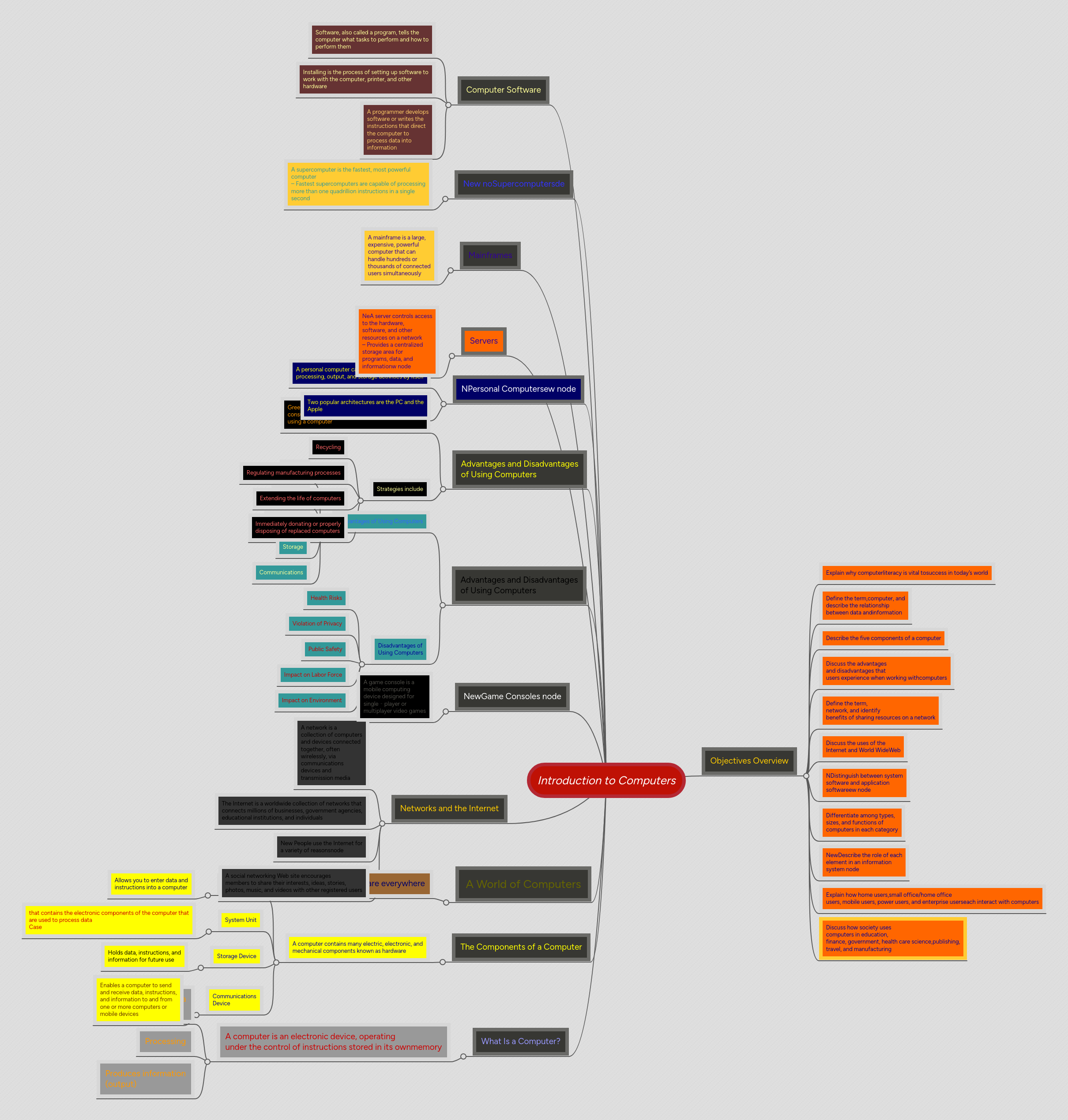 Introduction to Computers | MindMeister Mind Map