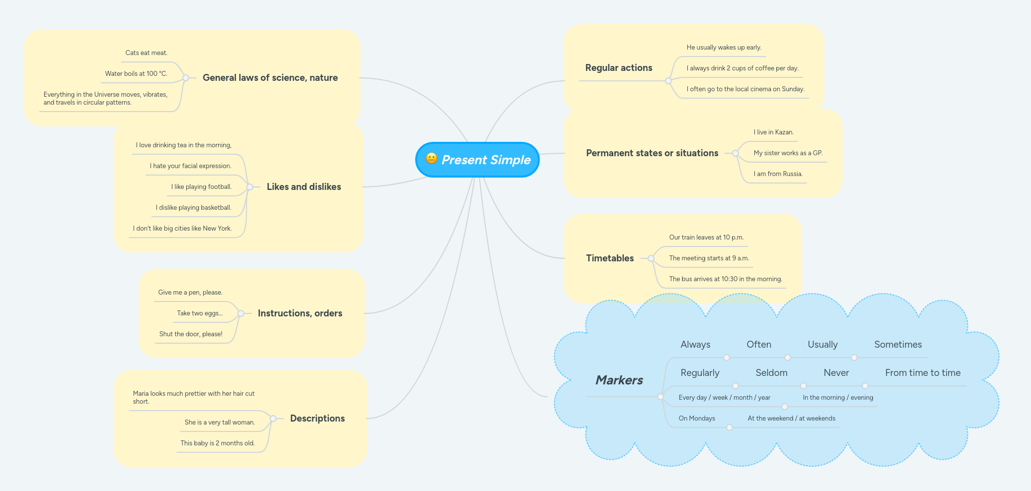 Present Simple | MindMeister Mind map